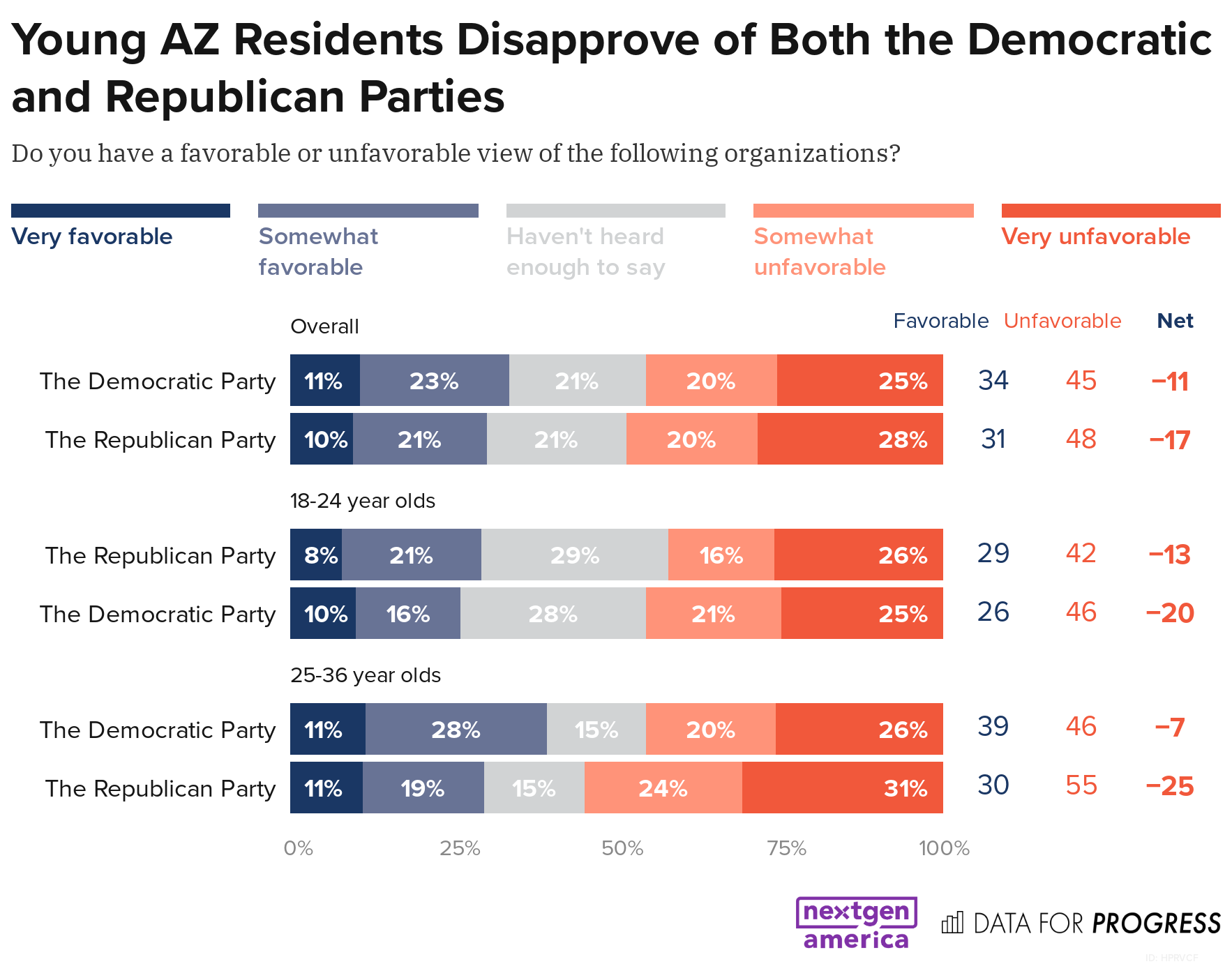 Survey of Young Peoples’ Political Attitudes in Arizona