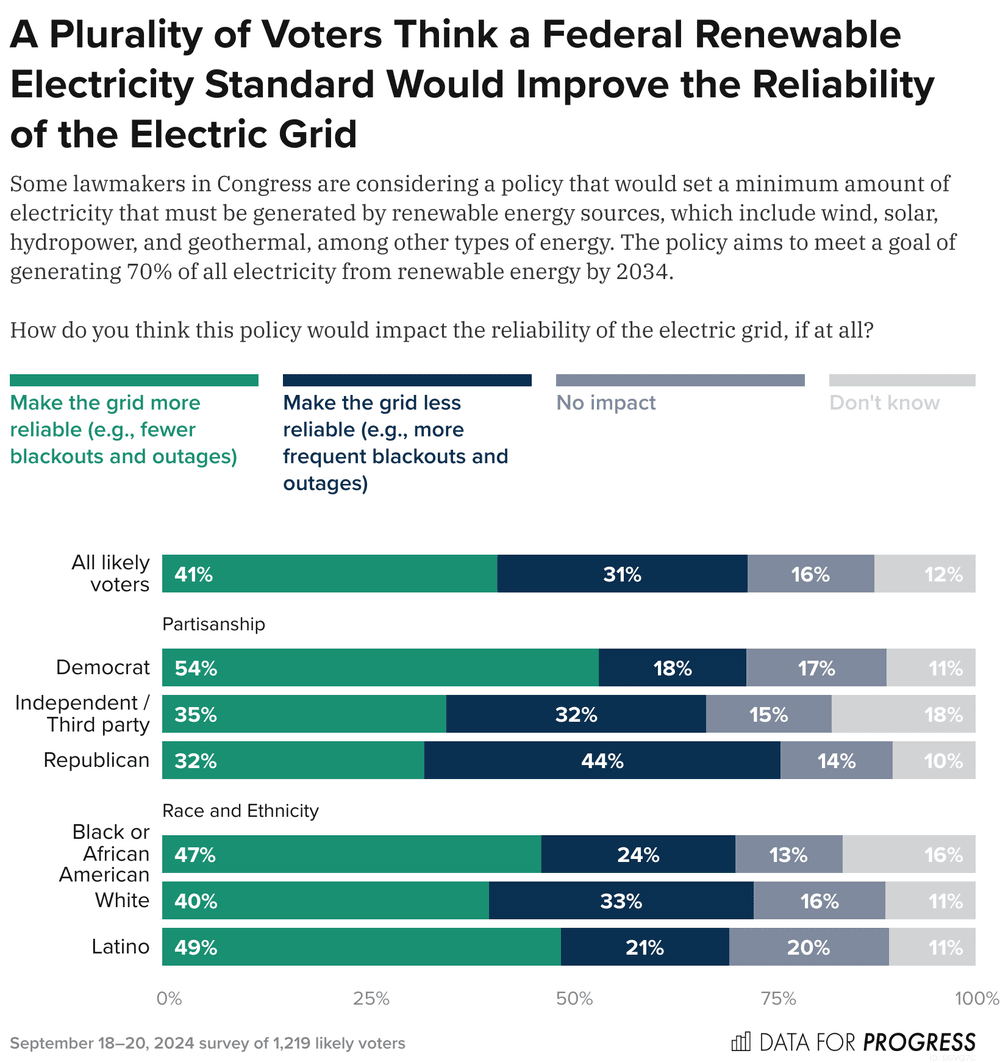 Powering the Future: Voters Back Renewable Energy Investment Despite ...