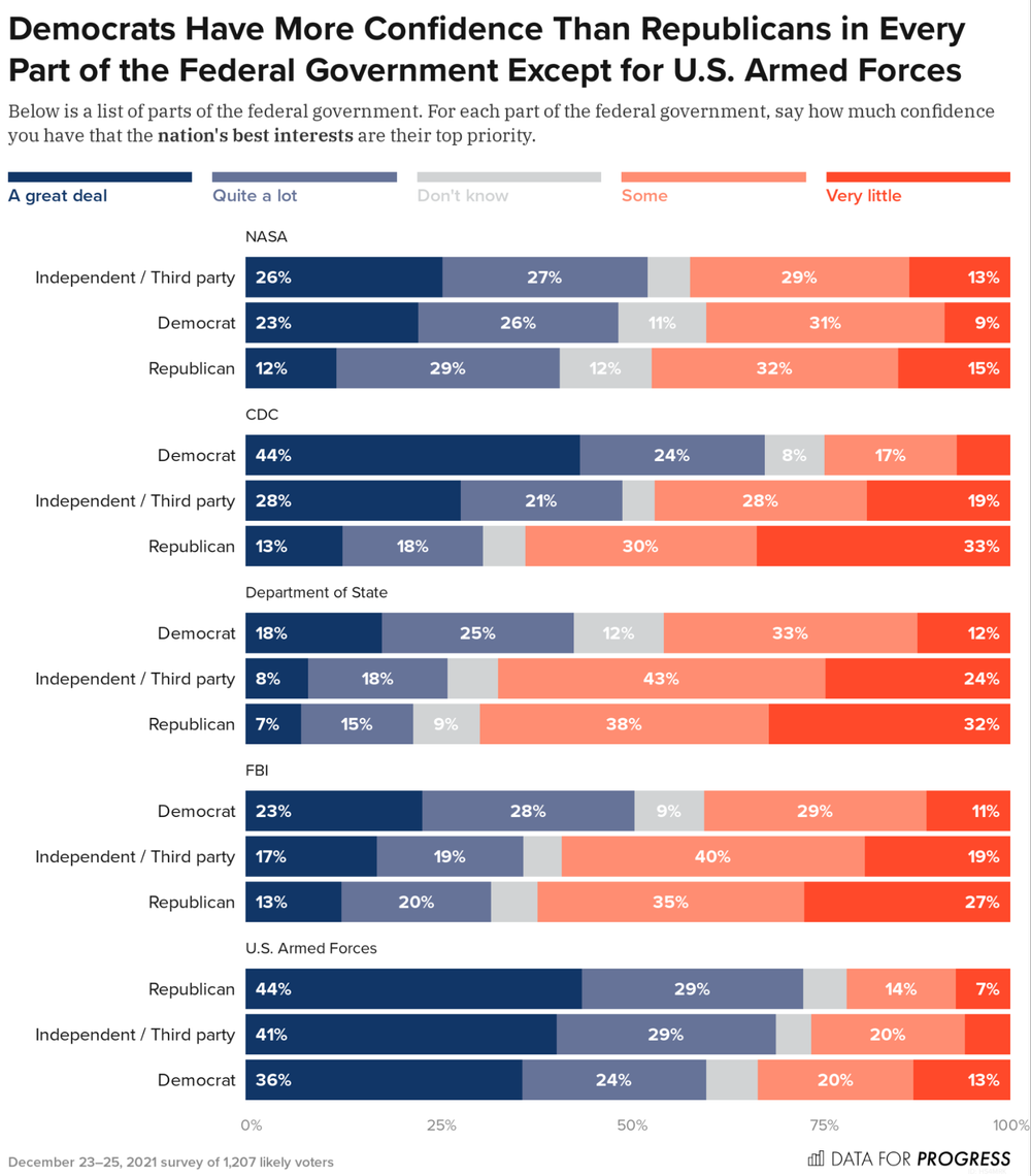 Analyzing Public Trust in Government Agencies