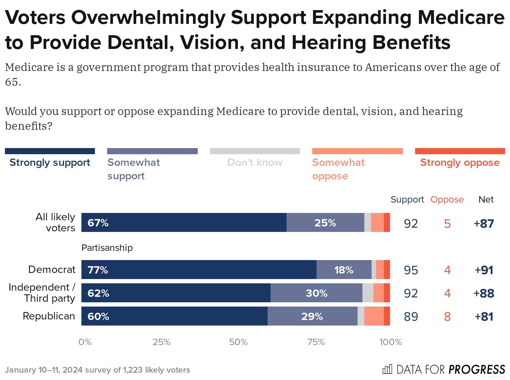 Voters Strongly Support Expanding Medicare Coverage and Lowering the ...