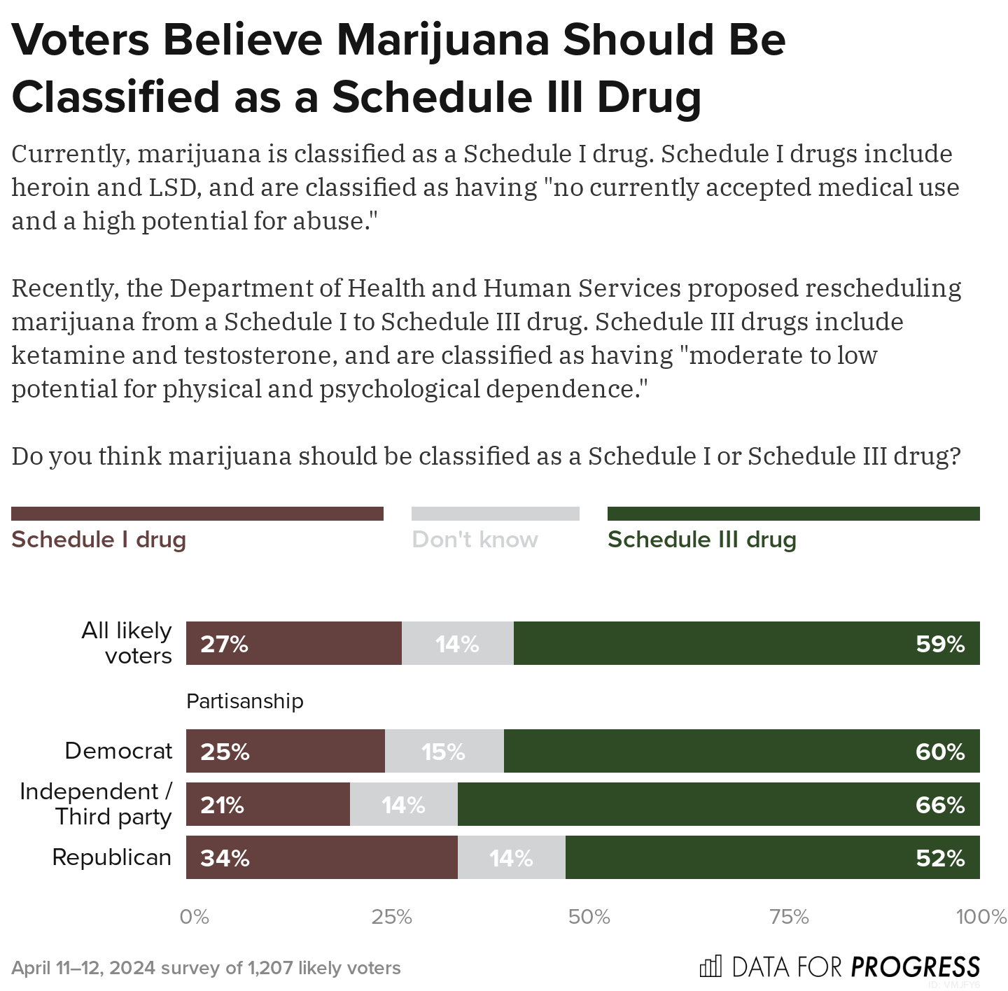 High Support for Legalizing Marijuana at the Federal Level
