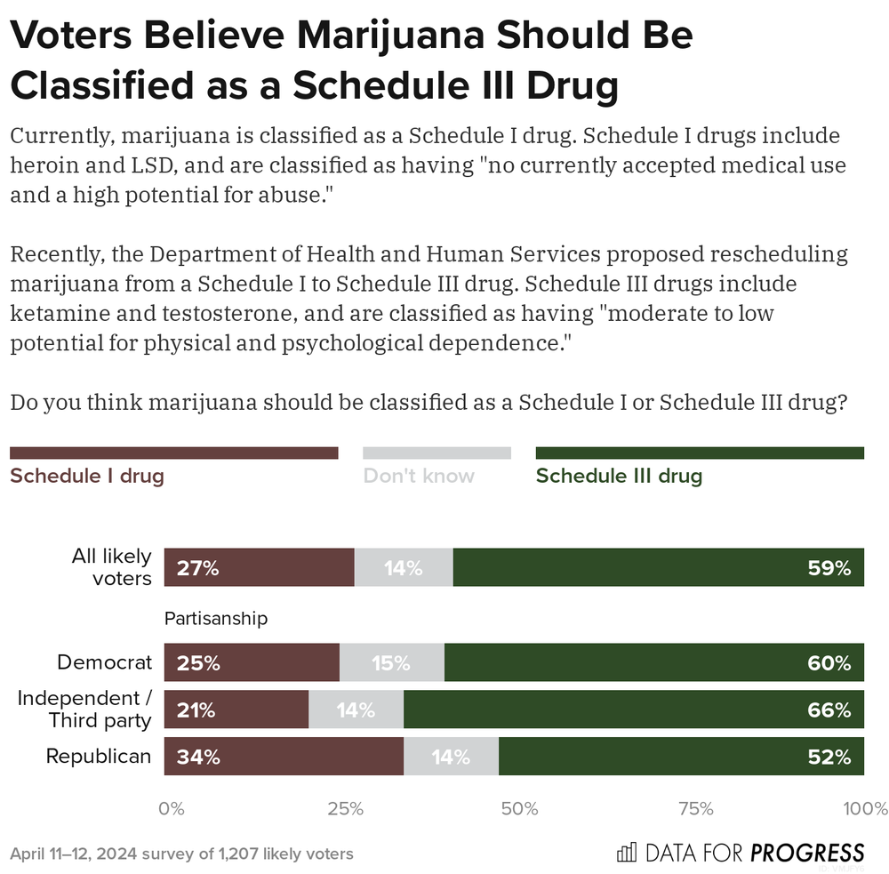 High Support for Legalizing Marijuana at the Federal Level