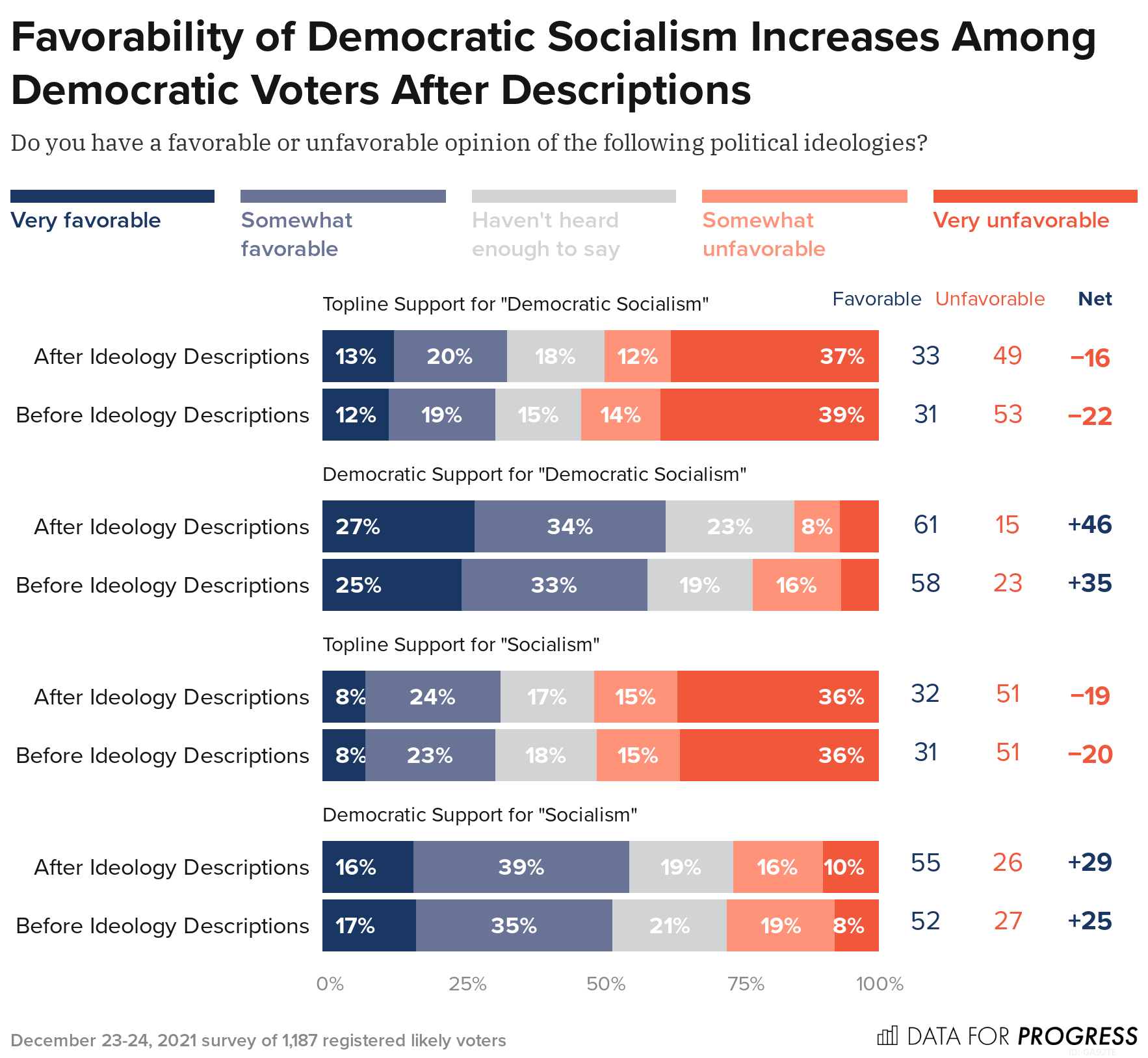 Democratic Socialism and Socialism Are Increasingly Salient Among Democrats