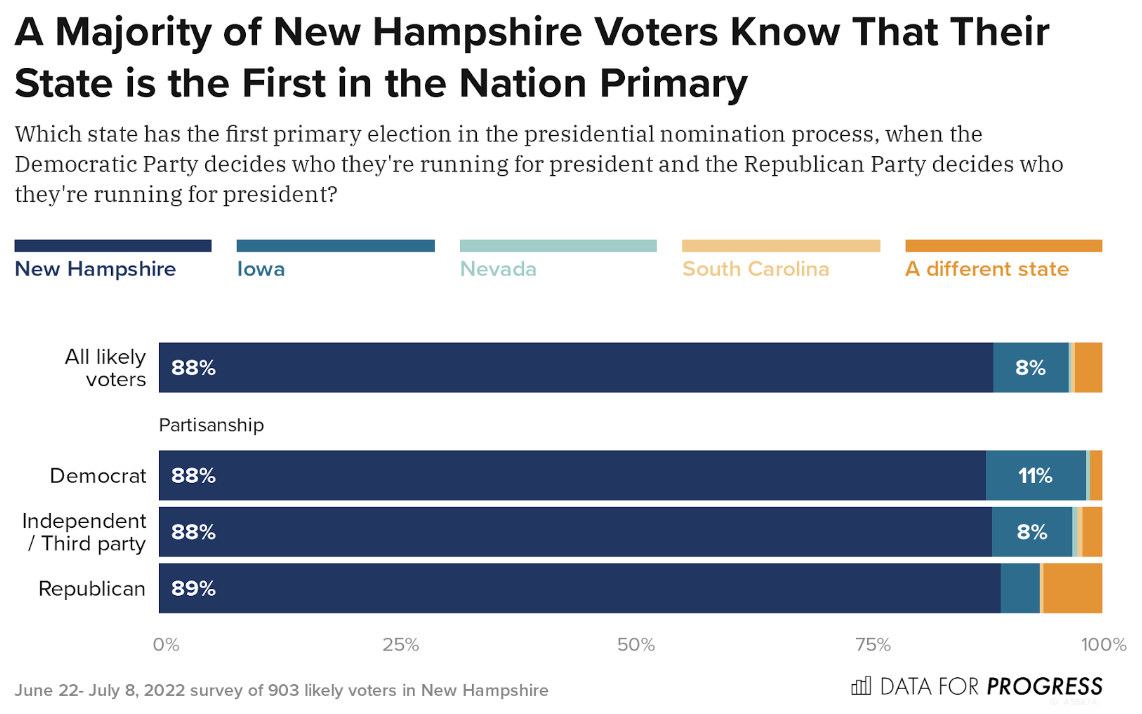 New Hampshire Voters Would Not Blame Elected Leaders for Losing First ...
