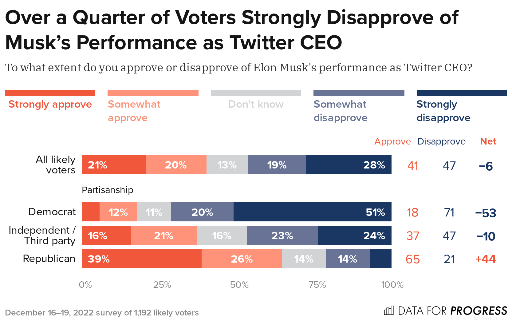 Voters Wary of Political Misinformation, Unimpressed by Musk’s CEO Performance