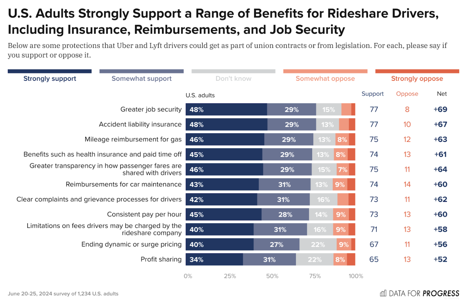 Americans Support Stronger Labor Protections for Rideshare Drivers