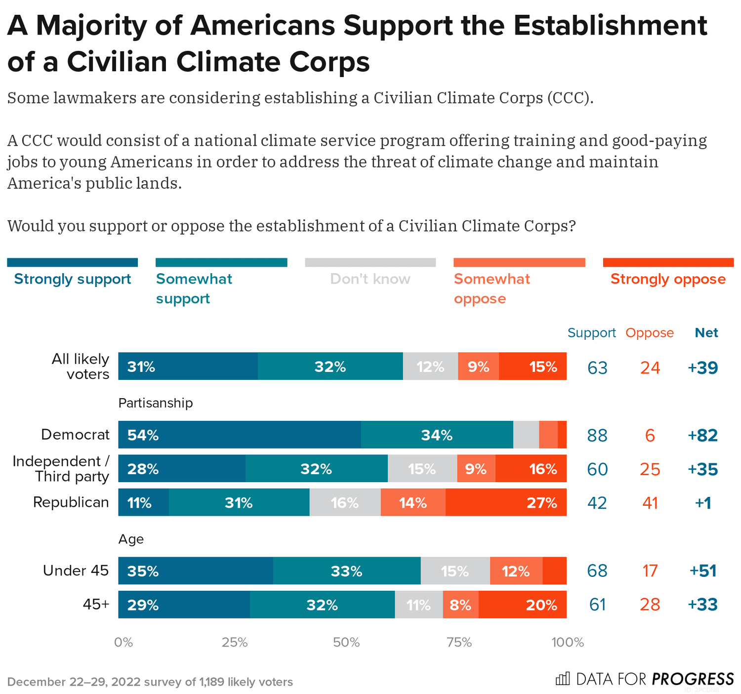 A Civilian Climate Corps Is Broadly Popular