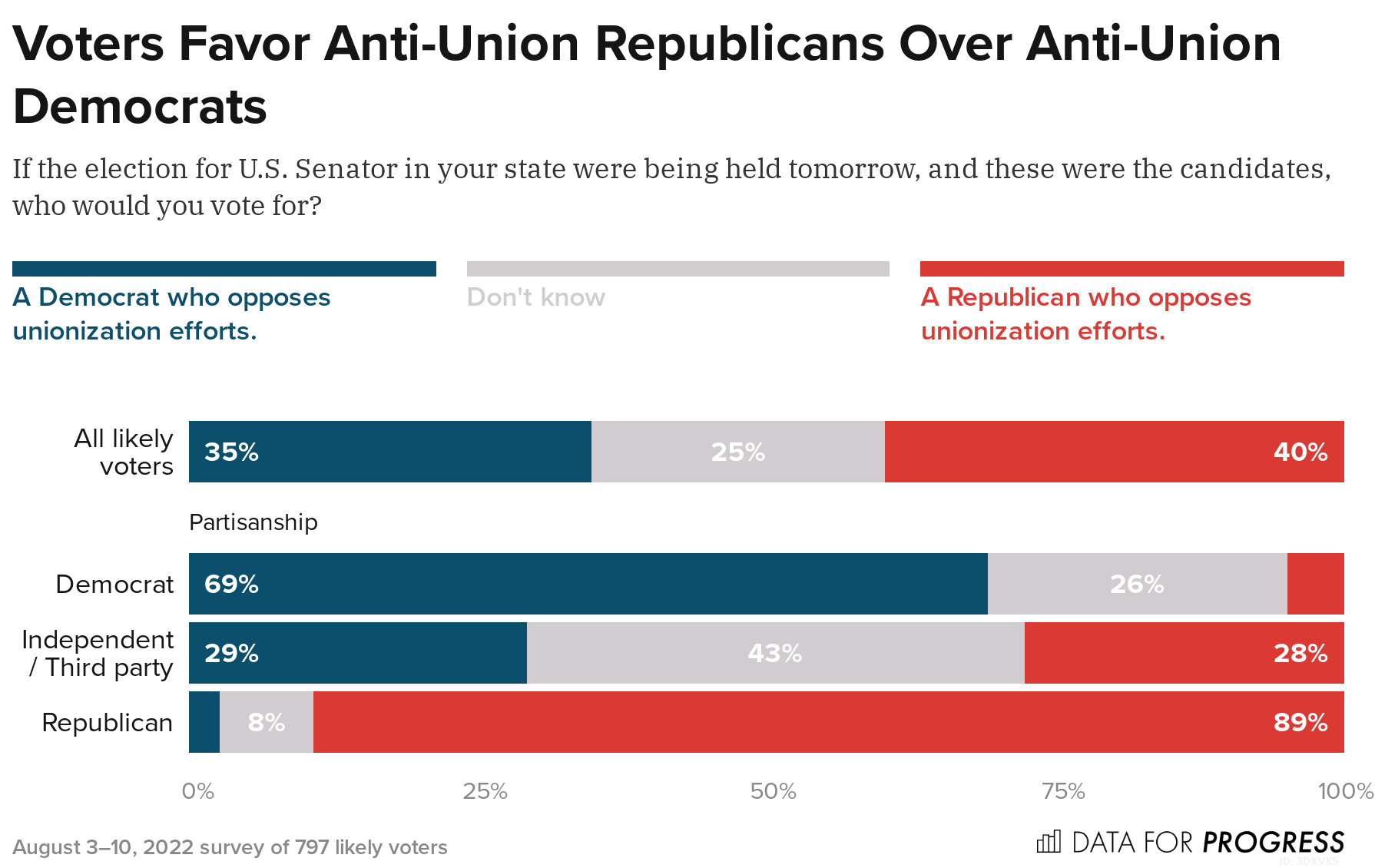 Voters Support Recent Unionization Efforts Over Major Corporations