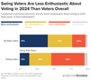 Measuring the Swing: Evaluating the Key Voters of 2024