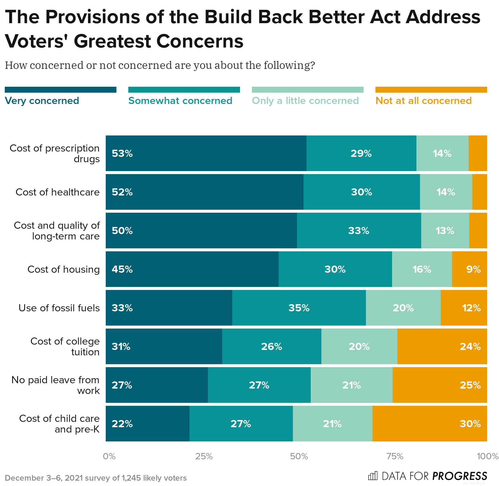 Voters Want Legislation That Creates Jobs and Addresses High Costs