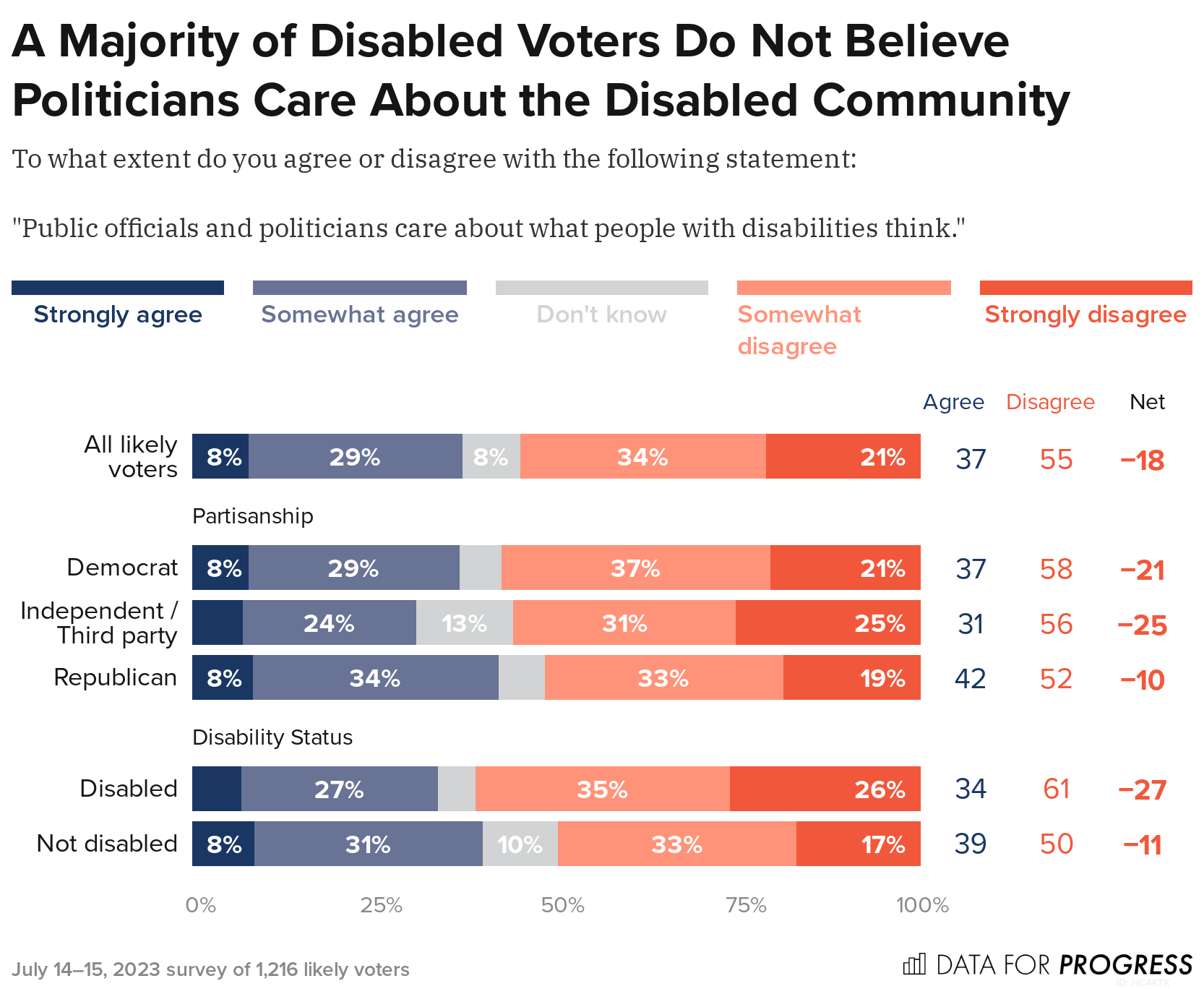 Disabled Voters Do Not Believe Politicians Care About Disabled Americans