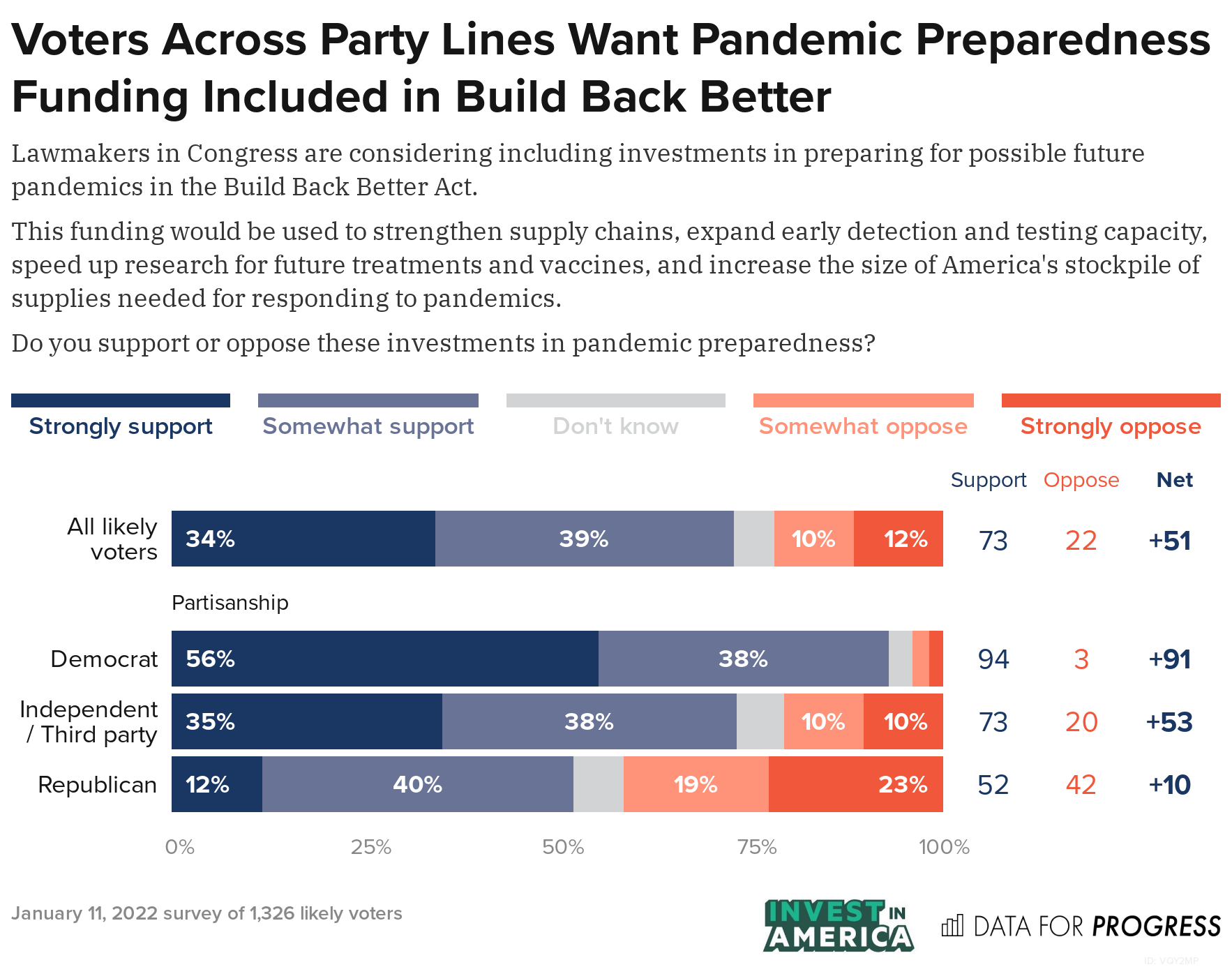 Majority of Voters Continue to Support the Build Back Better Act