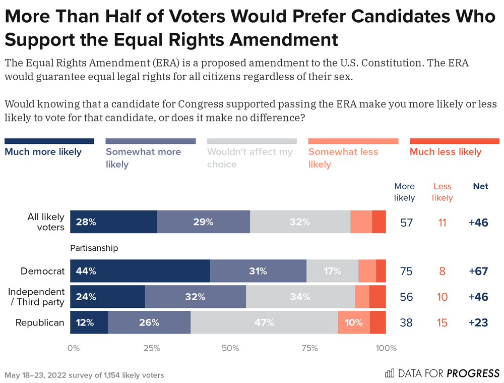 Fifty Years Later, Voters Support Passing the Equal Rights Amendment