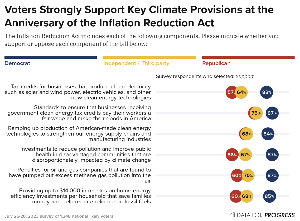 A Year After the Passage of the Inflation Reduction Act, Key Climate ...