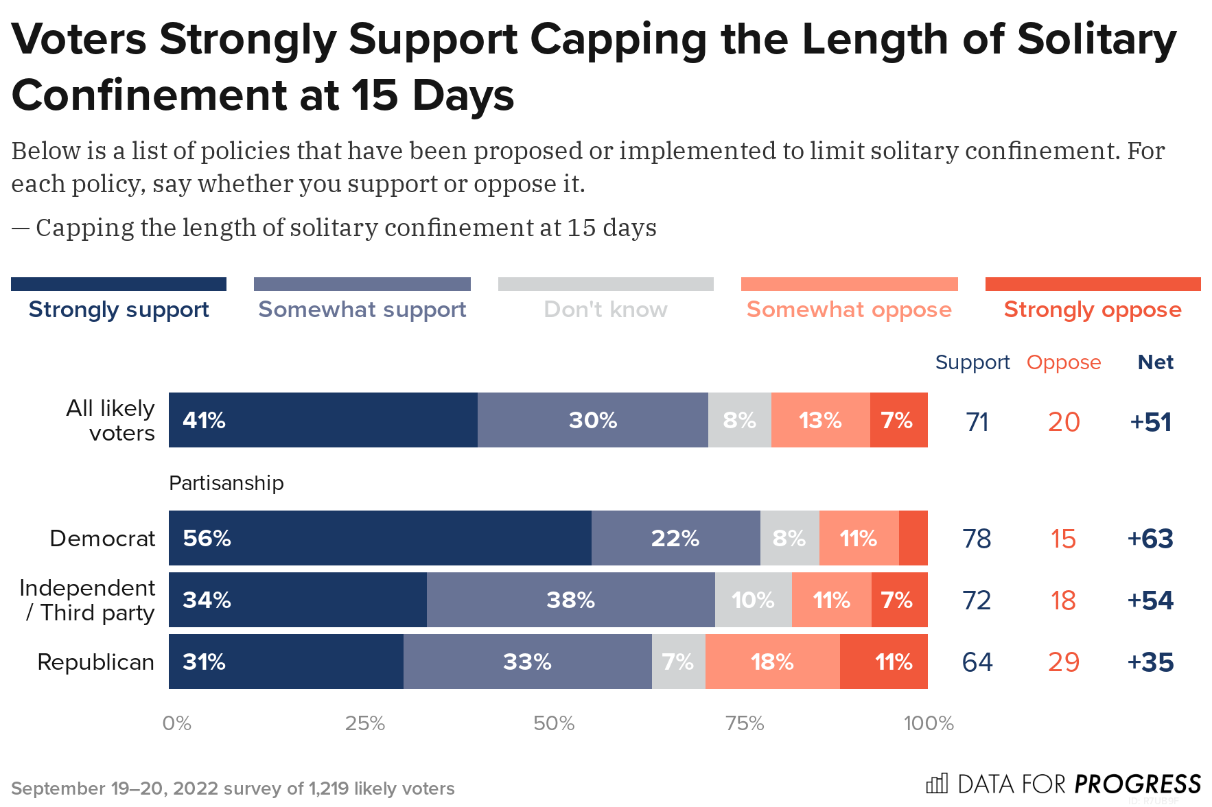 A Bipartisan Majority of Voters Support Strongly Restricting Solitary ...