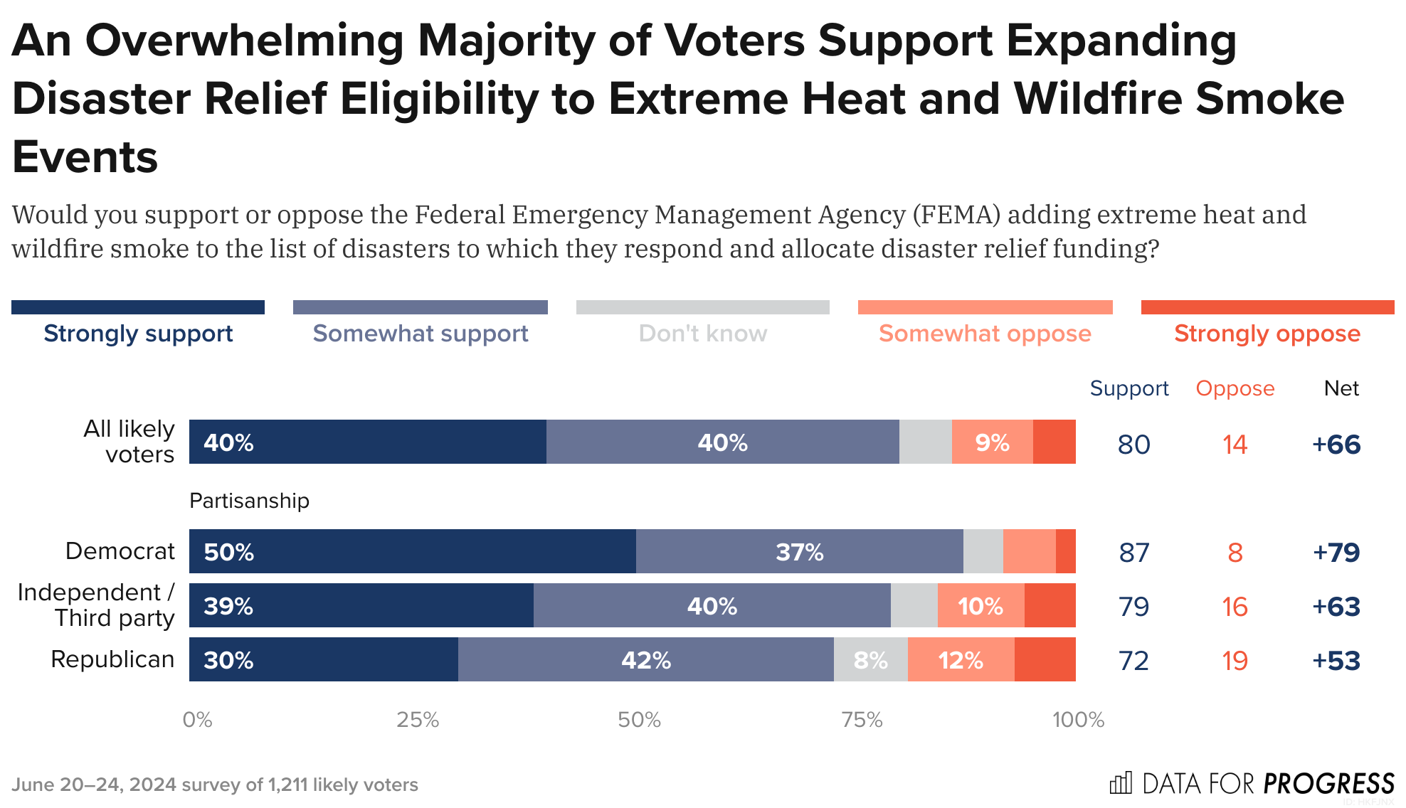 Amidst Record-Breaking Heat Dome, 4 in 5 Voters Want FEMA to Respond to ...