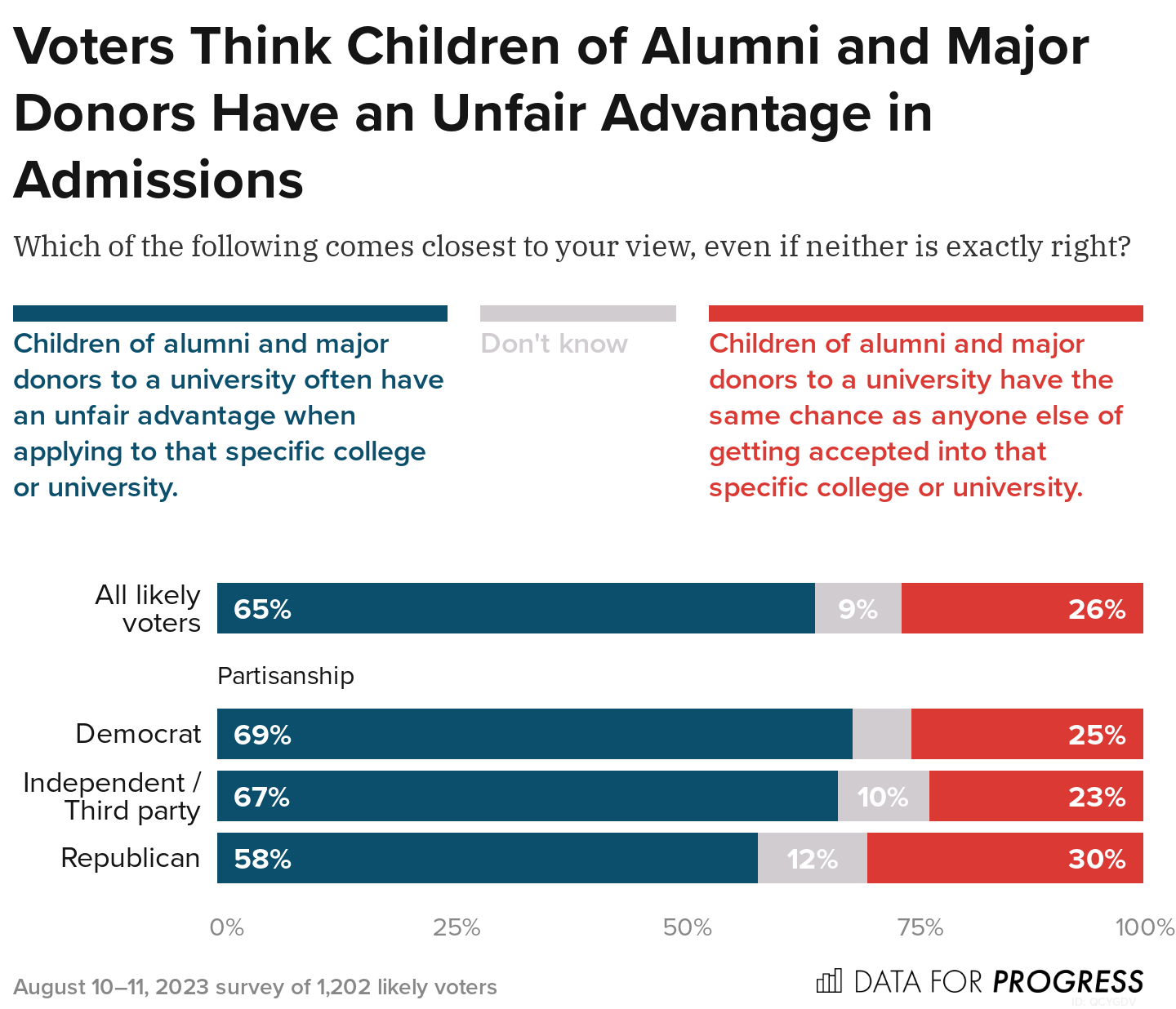 Eliminating Legacy Admissions Has Bipartisan Support
