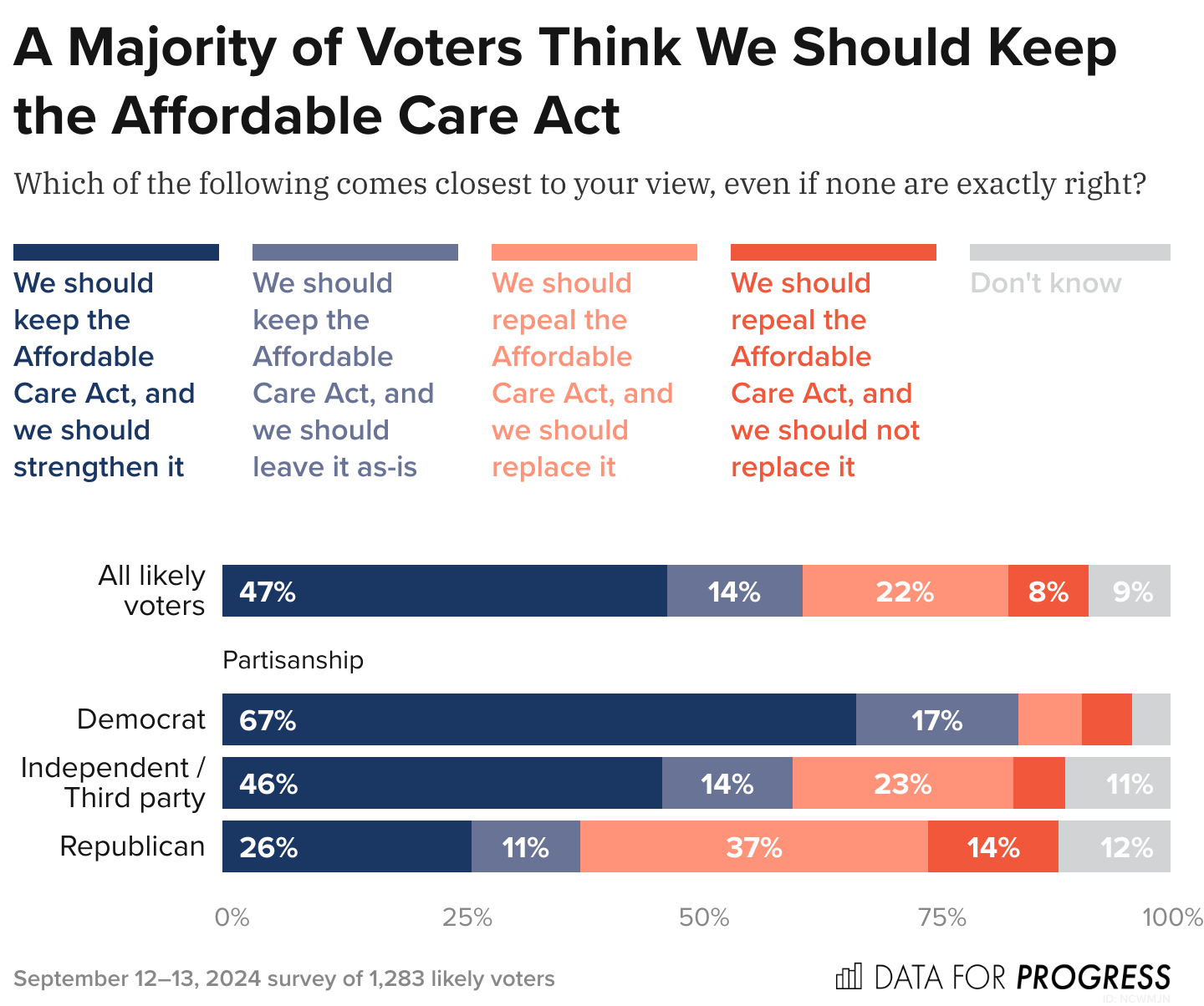 Potential “Concepts” of a Republican Health Care Plan Are Widely Unpopular