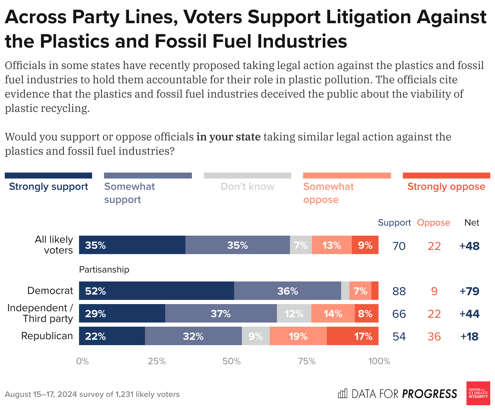 Voters Support Litigation to Hold the Plastics and Fossil Fuel ...