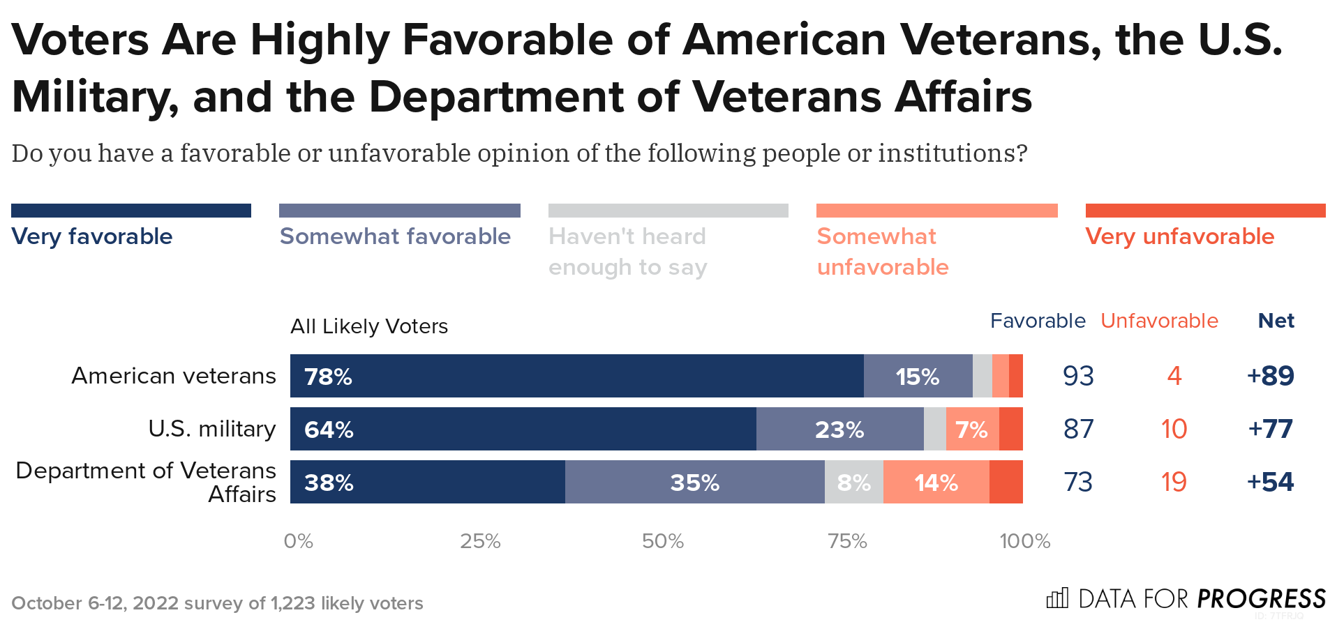 On Veterans Issues, Democrats Should Tout Accomplishments to Change ...