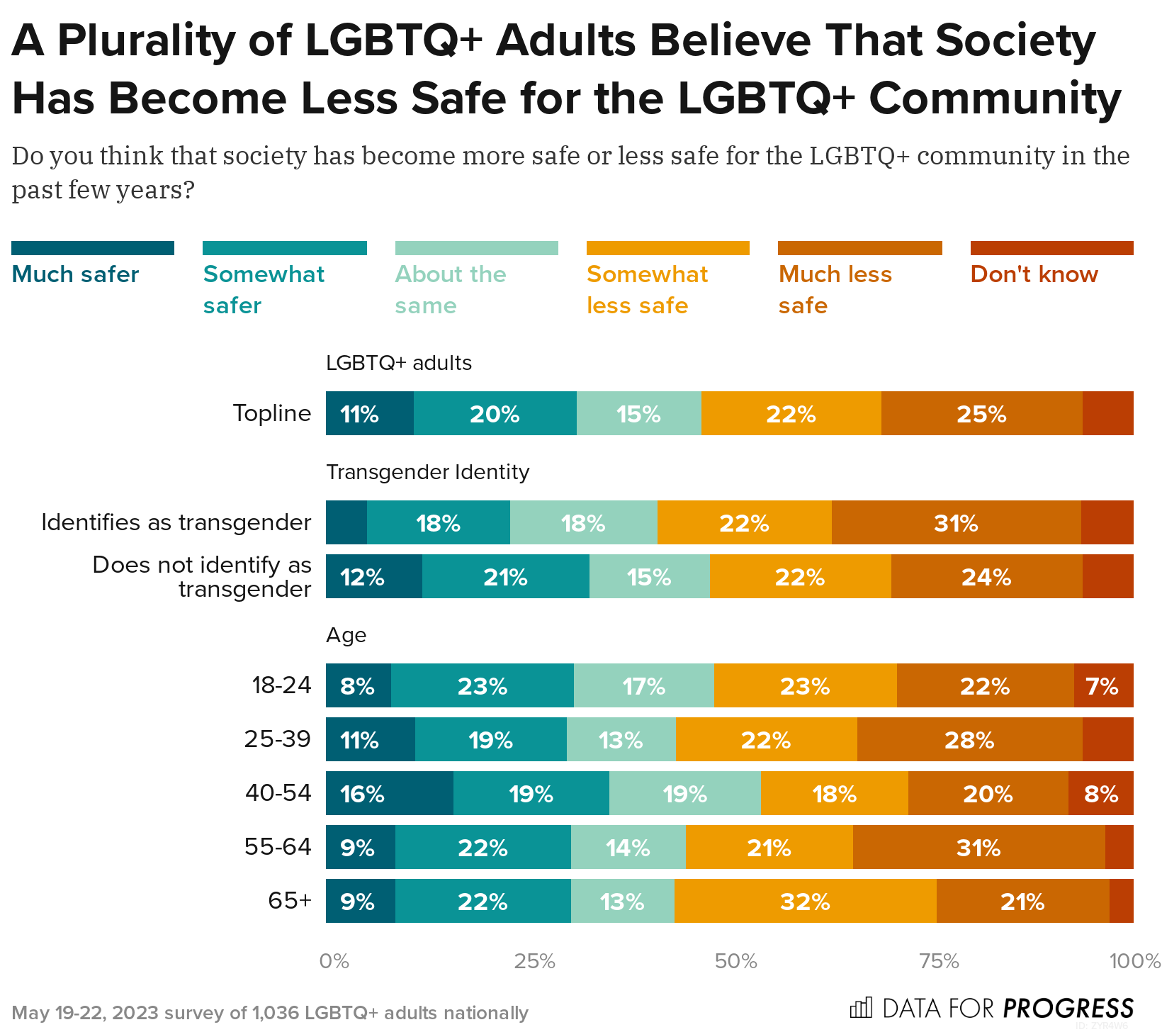 LGBTQ+ Adults Do Not Feel Safe and Do Not Think the Democratic Party Is ...