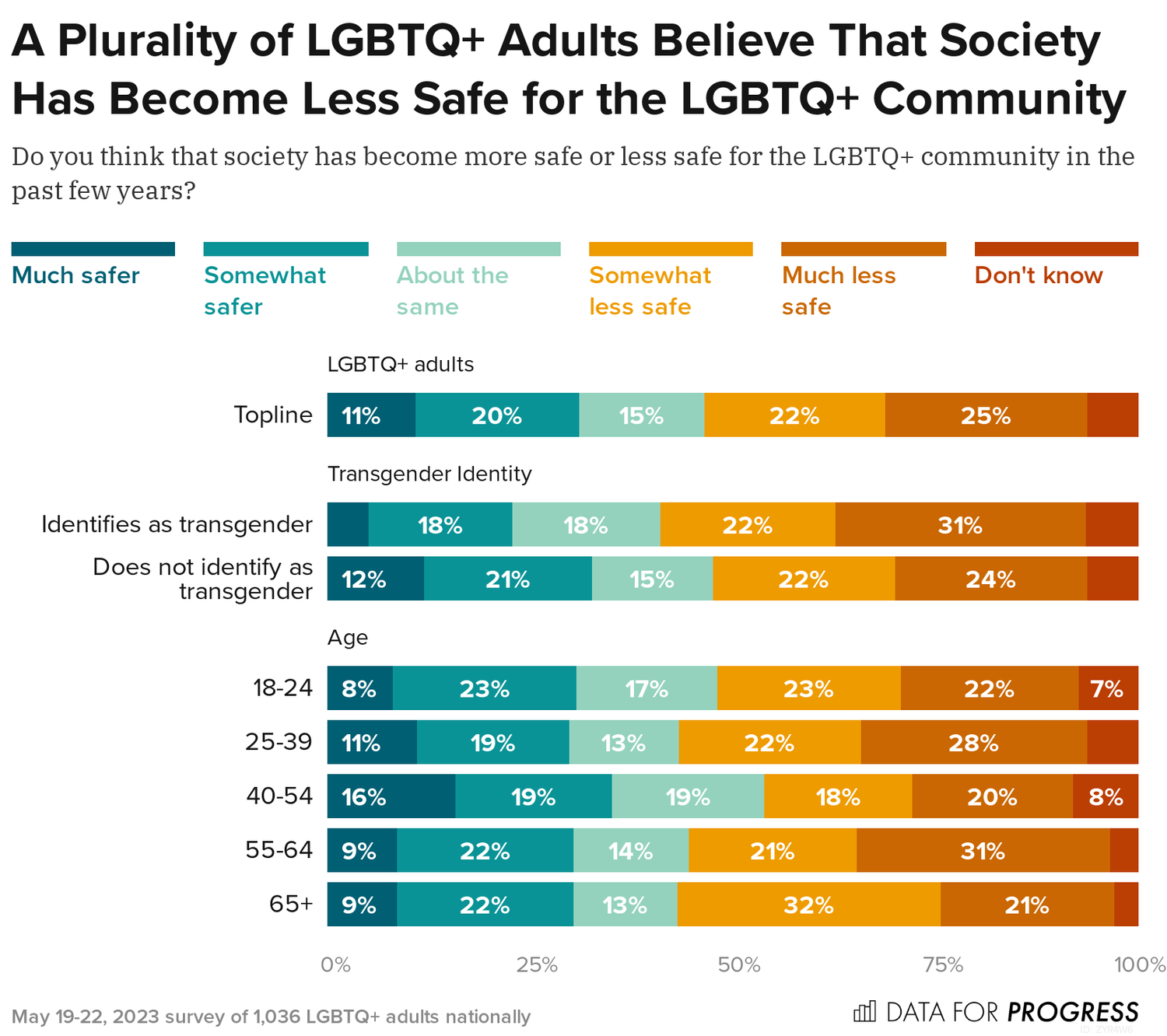 LGBTQ+ Adults Do Not Feel Safe and Do Not Think the Democratic Party Is ...
