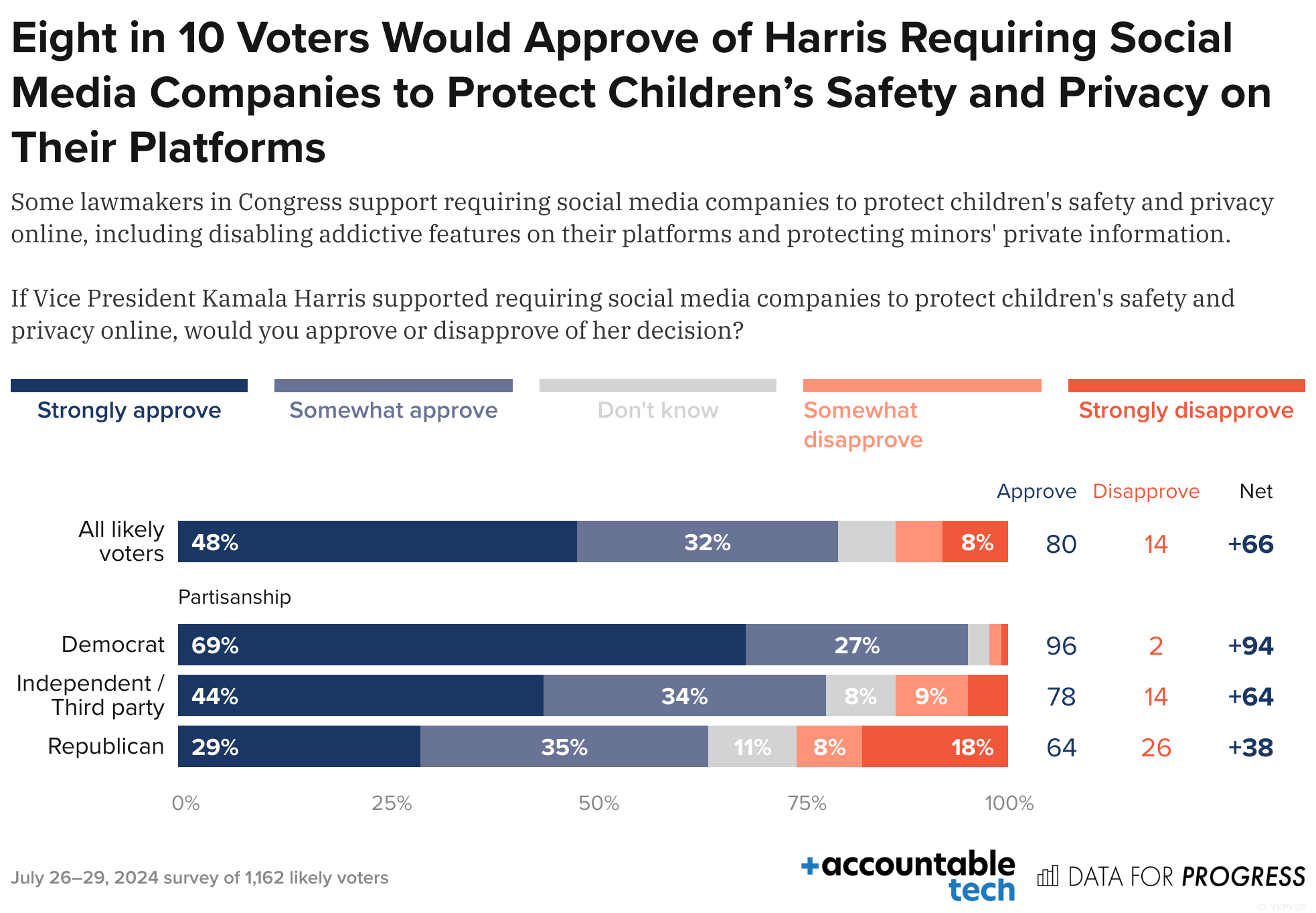 Likely Voters Would Approve if Kamala Harris Held Big Tech Companies ...