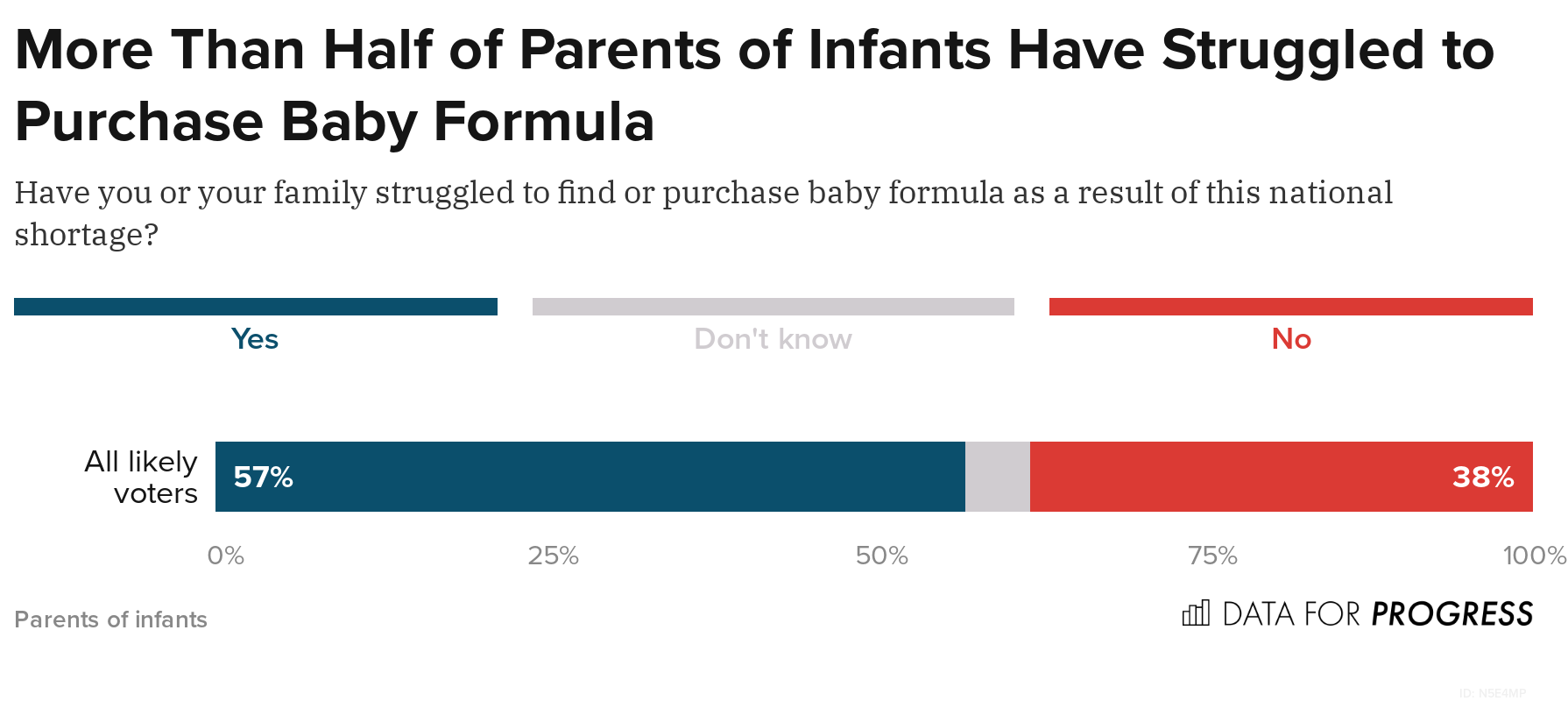 Voters Are Concerned About the Baby Formula Shortage