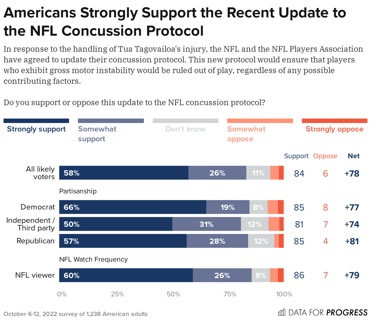 Majority of Americans Support Changing the NFL Concussion Protocol