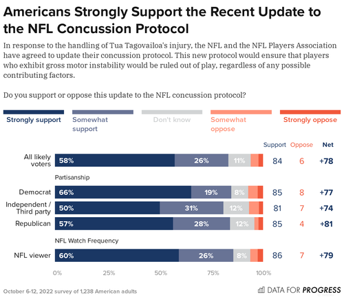 Majority of Americans Support Changing the NFL Concussion Protocol