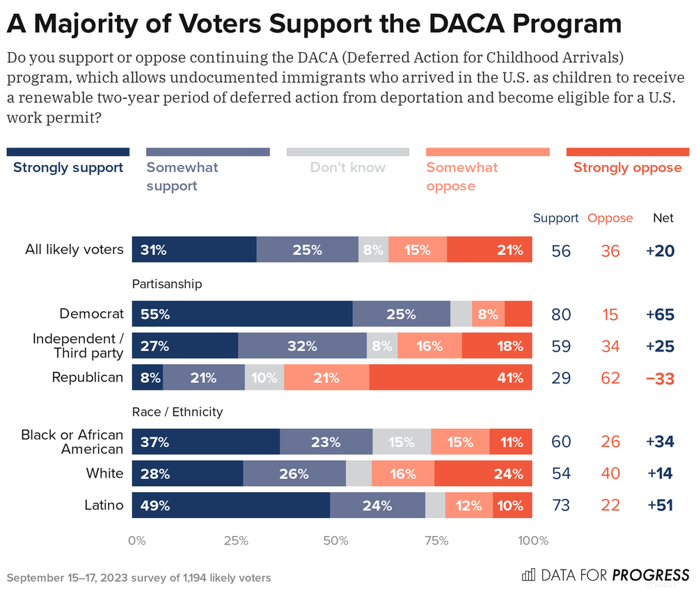 A Majority of Voters Support Continuing DACA and Granting Citizenship ...