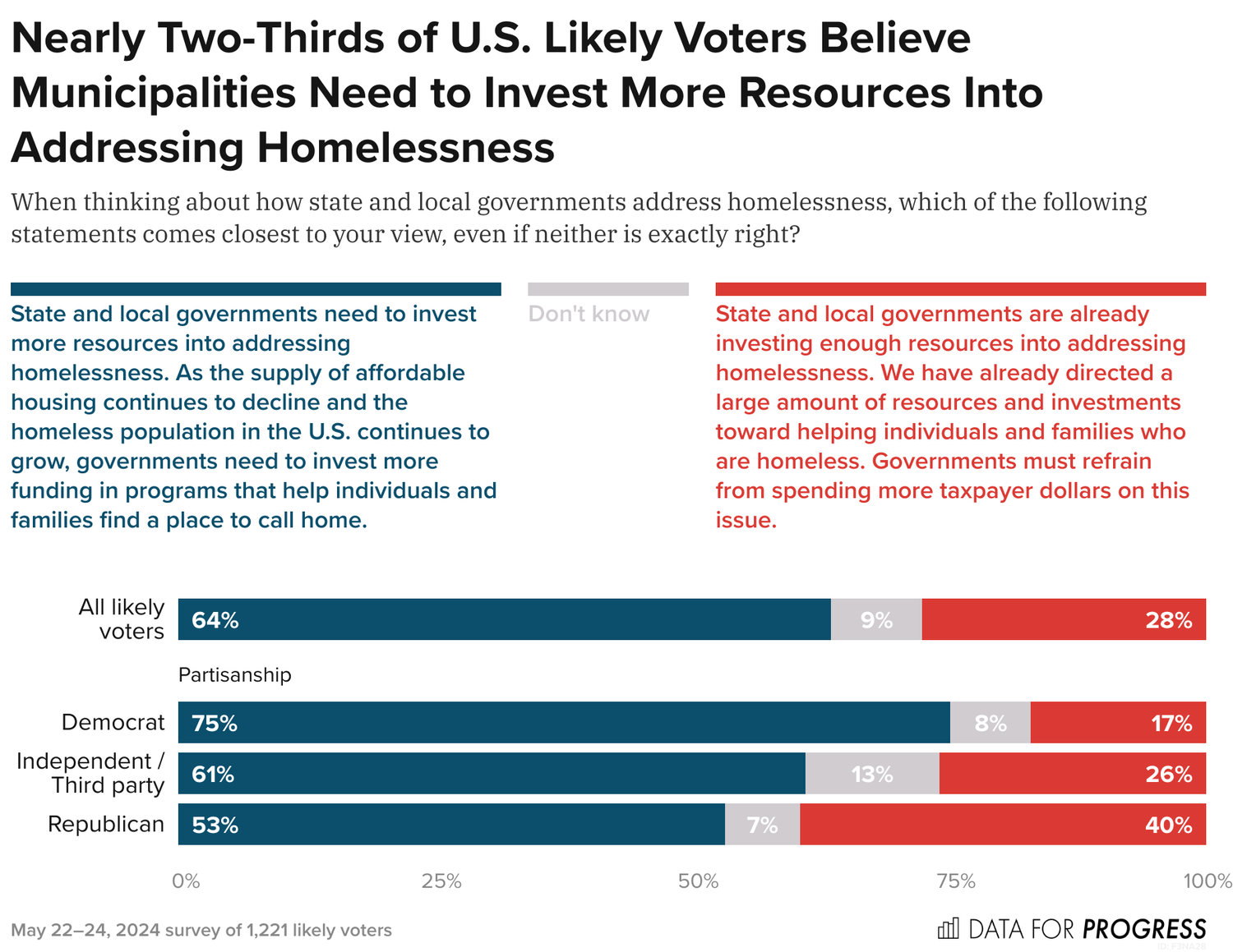Voters Are Relatively Aligned Across Partisanship on the Causes of ...