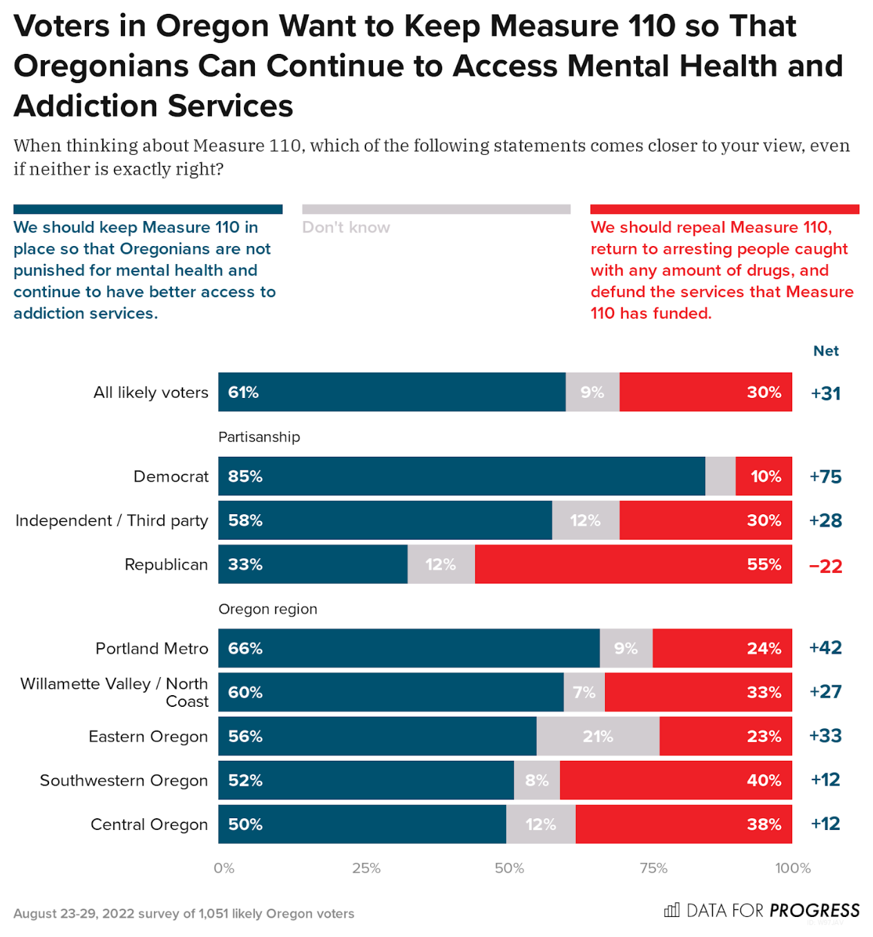 Oregon Voters Want Measure 110 to Remain in Place