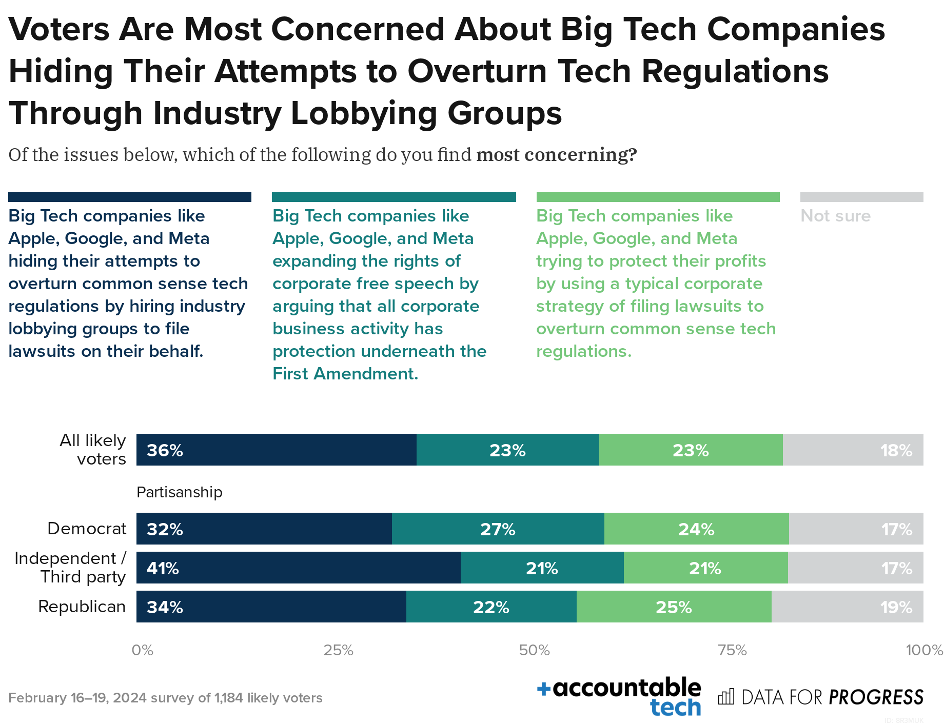 Voters Are Concerned About Big Tech Companies Attempting to Overturn ...