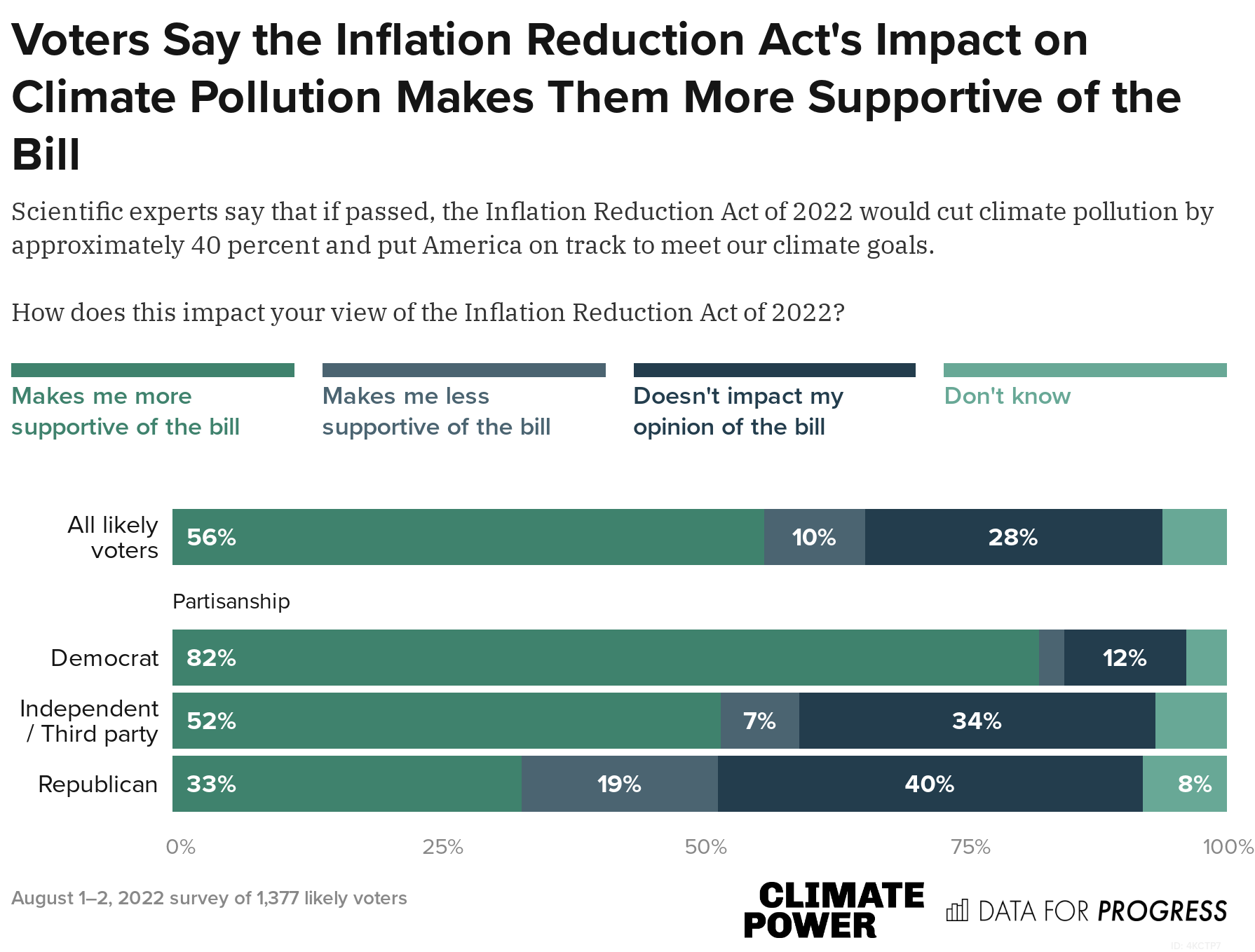 Voters Support the Inflation Reduction Act