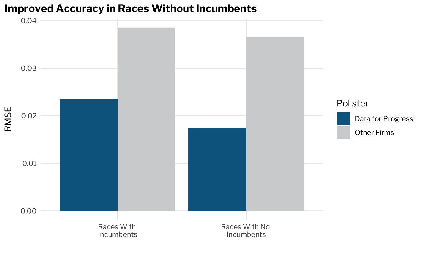 DFP 2022 Polling Accuracy Report