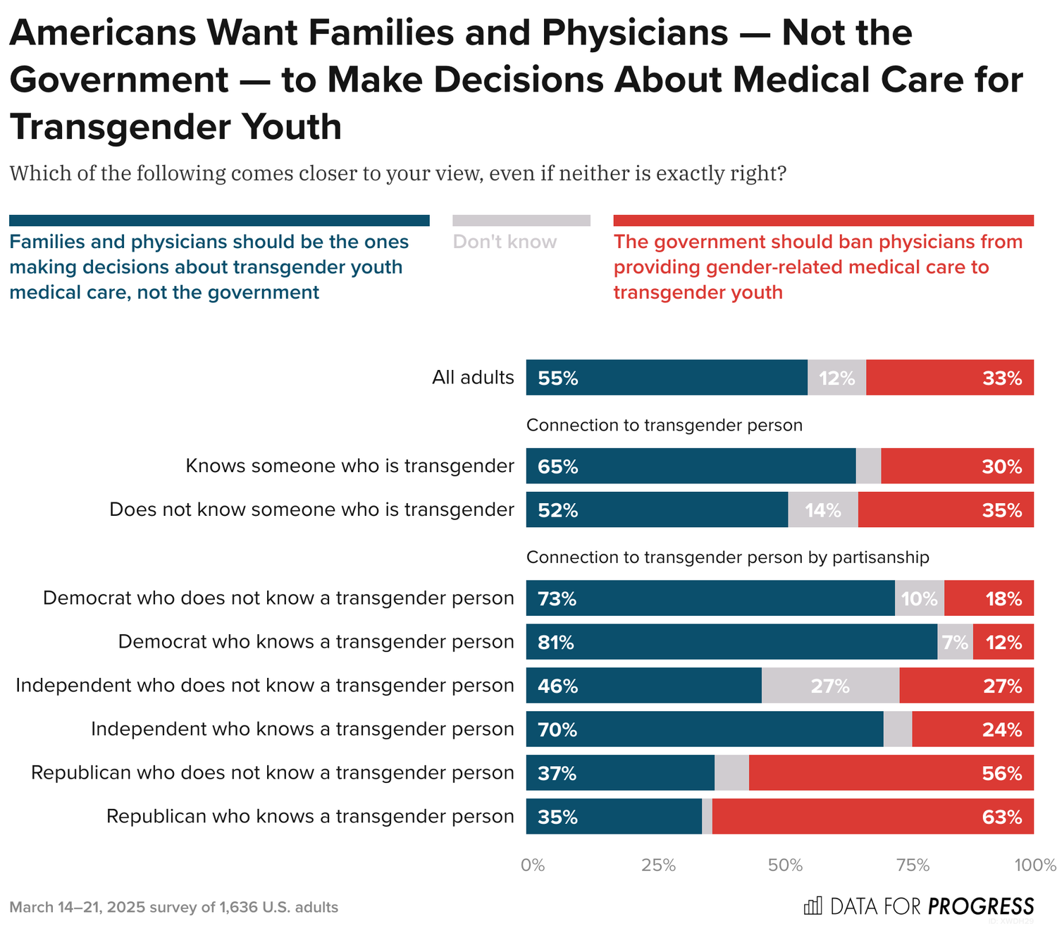 Americans Are Divided on Issues Related to Transgender People, but ...