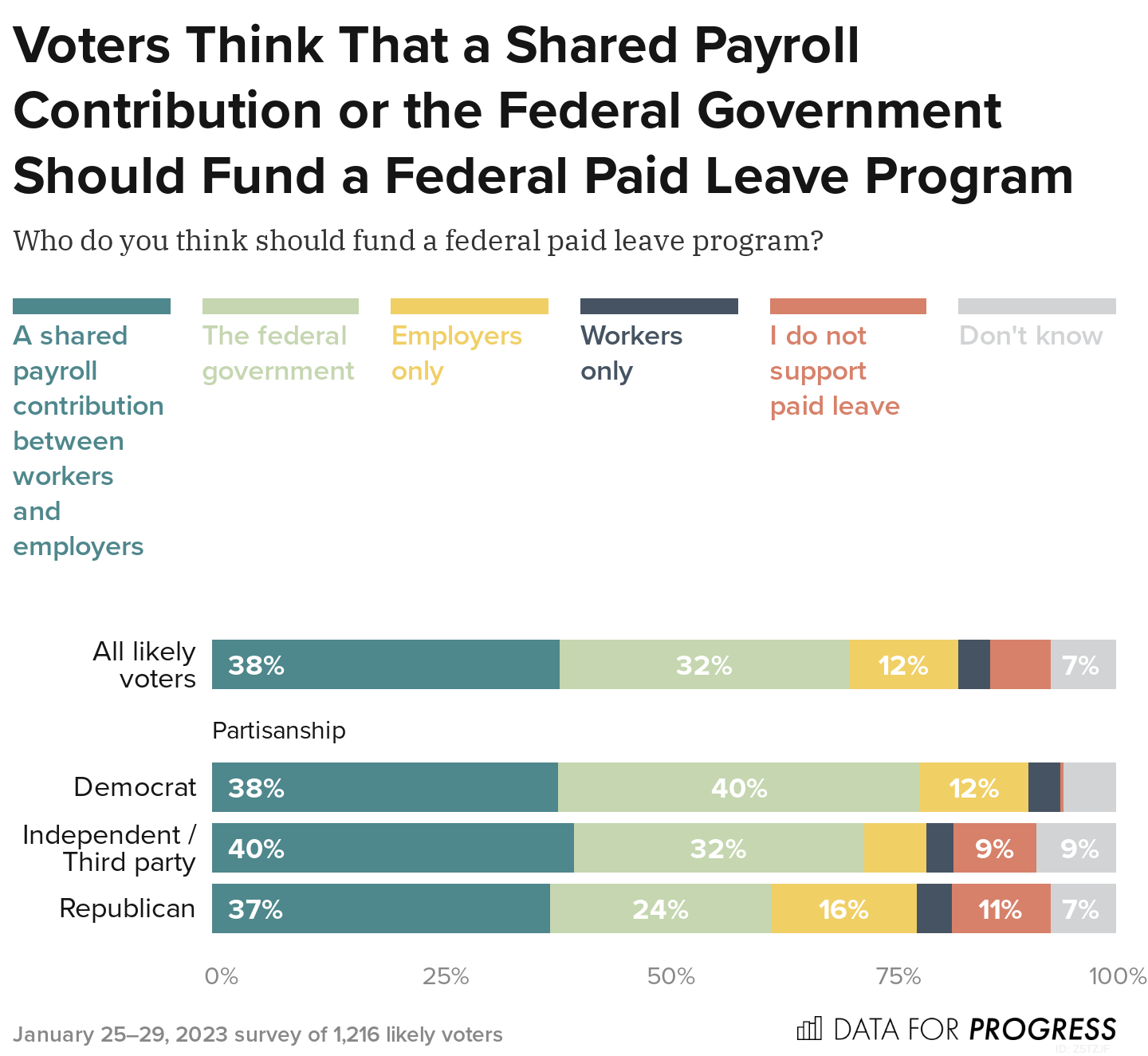 Voters Across Party Lines Overwhelmingly Support a Federal Paid Leave ...