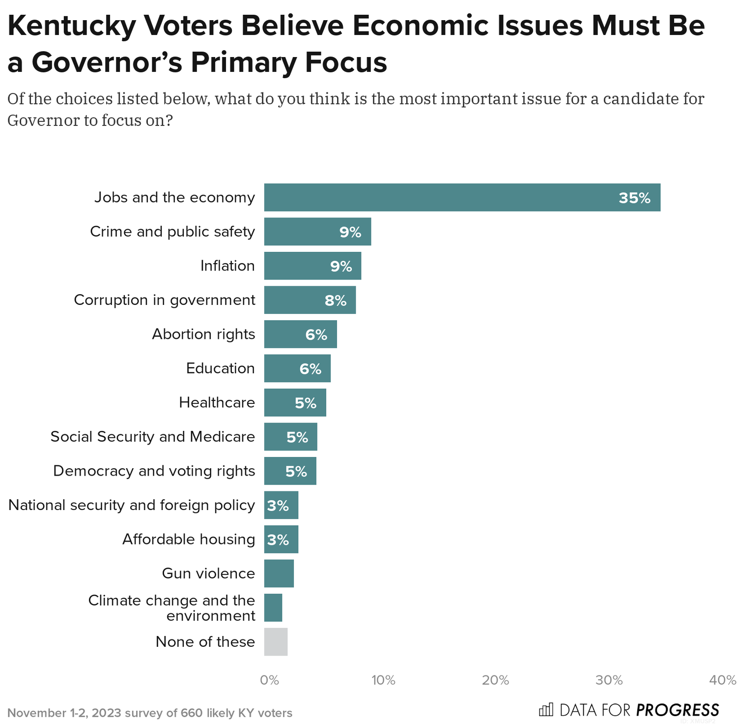 Beshear Up 2 Over Cameron in Close Kentucky Governor's Race