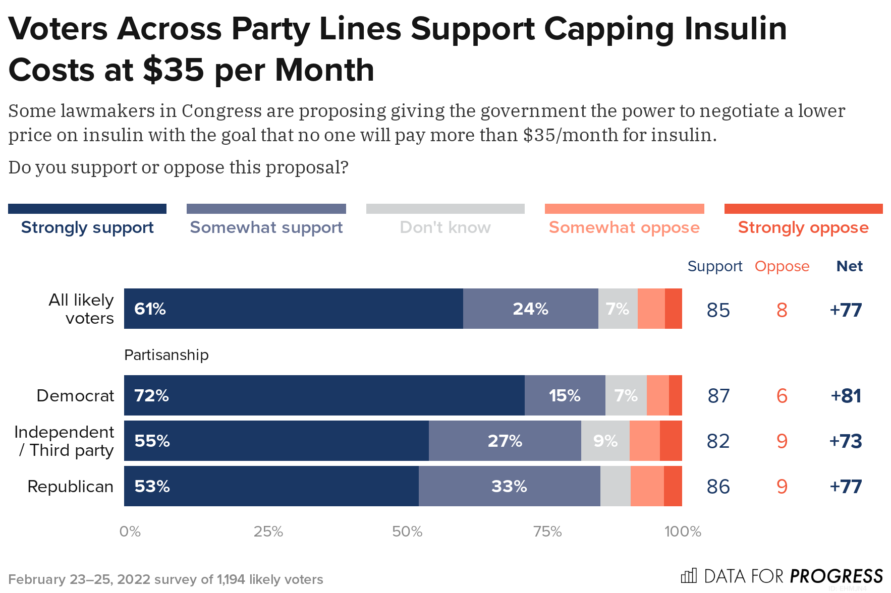 The Price of Insulin Is Too High. Voters Support Capping It.