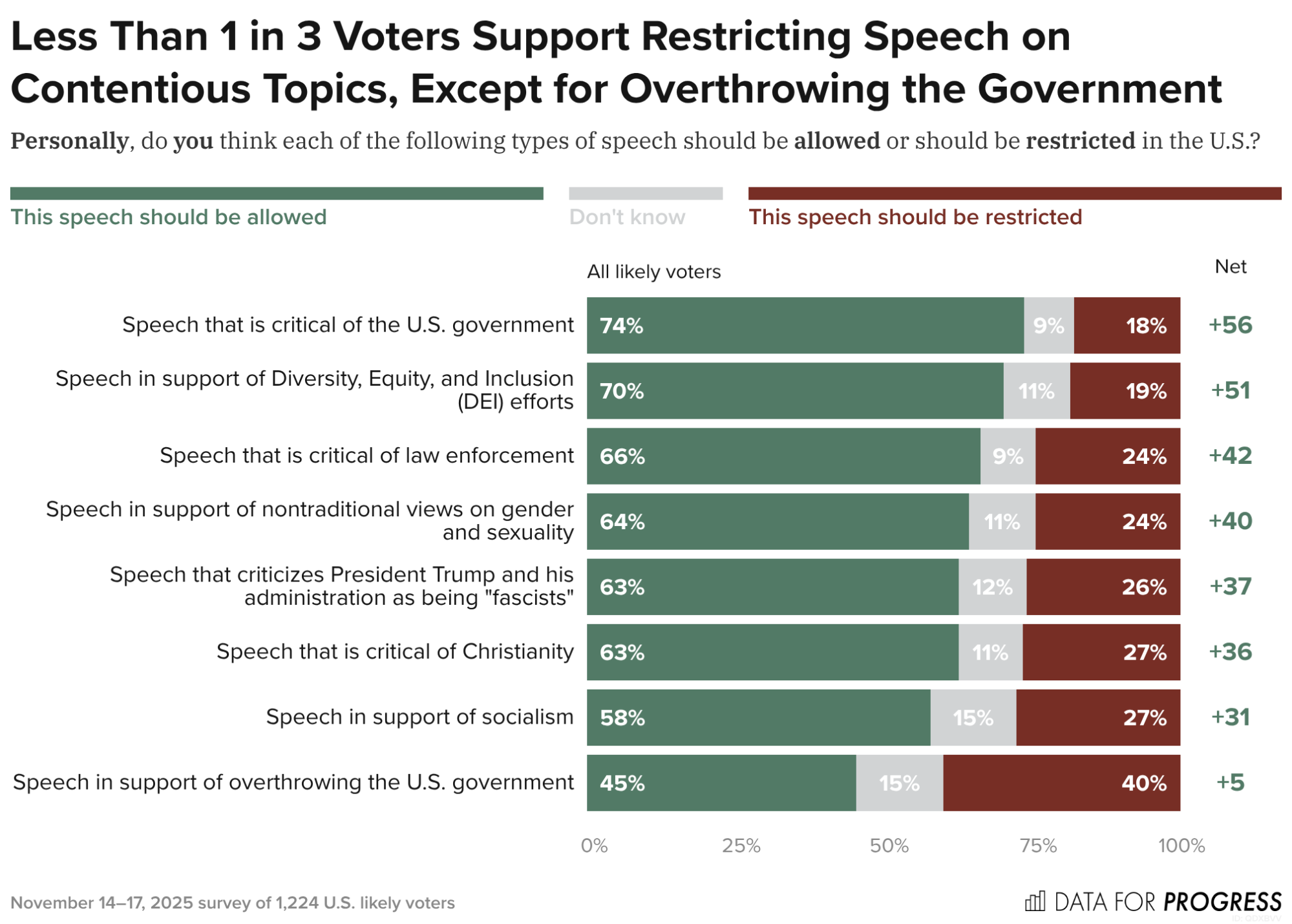 Voters Largely Do Not Support Restricting Speech, Are Concerned About ...