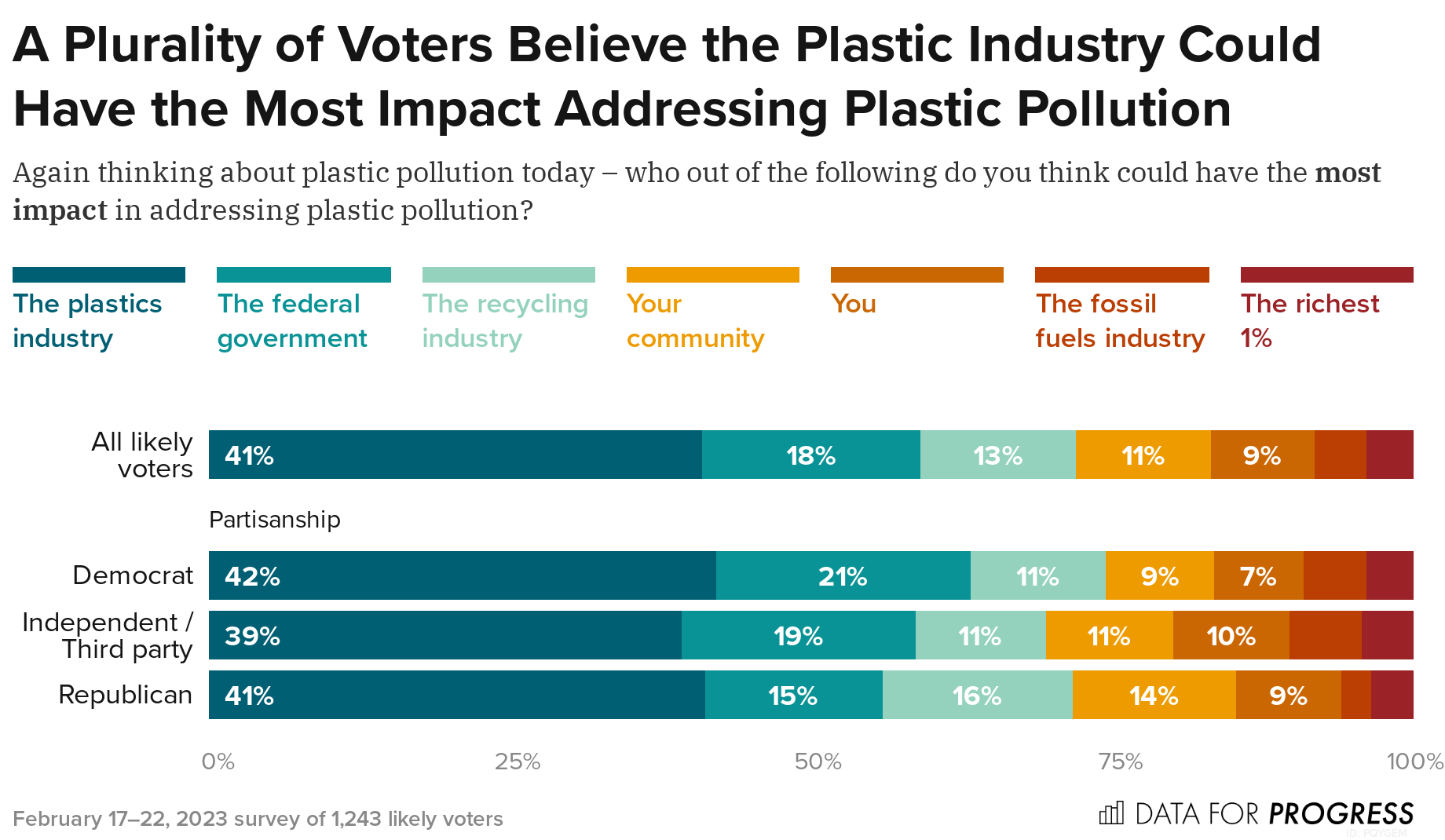 Voters Express Concern About Plastic Pollution, Strongly Support ...