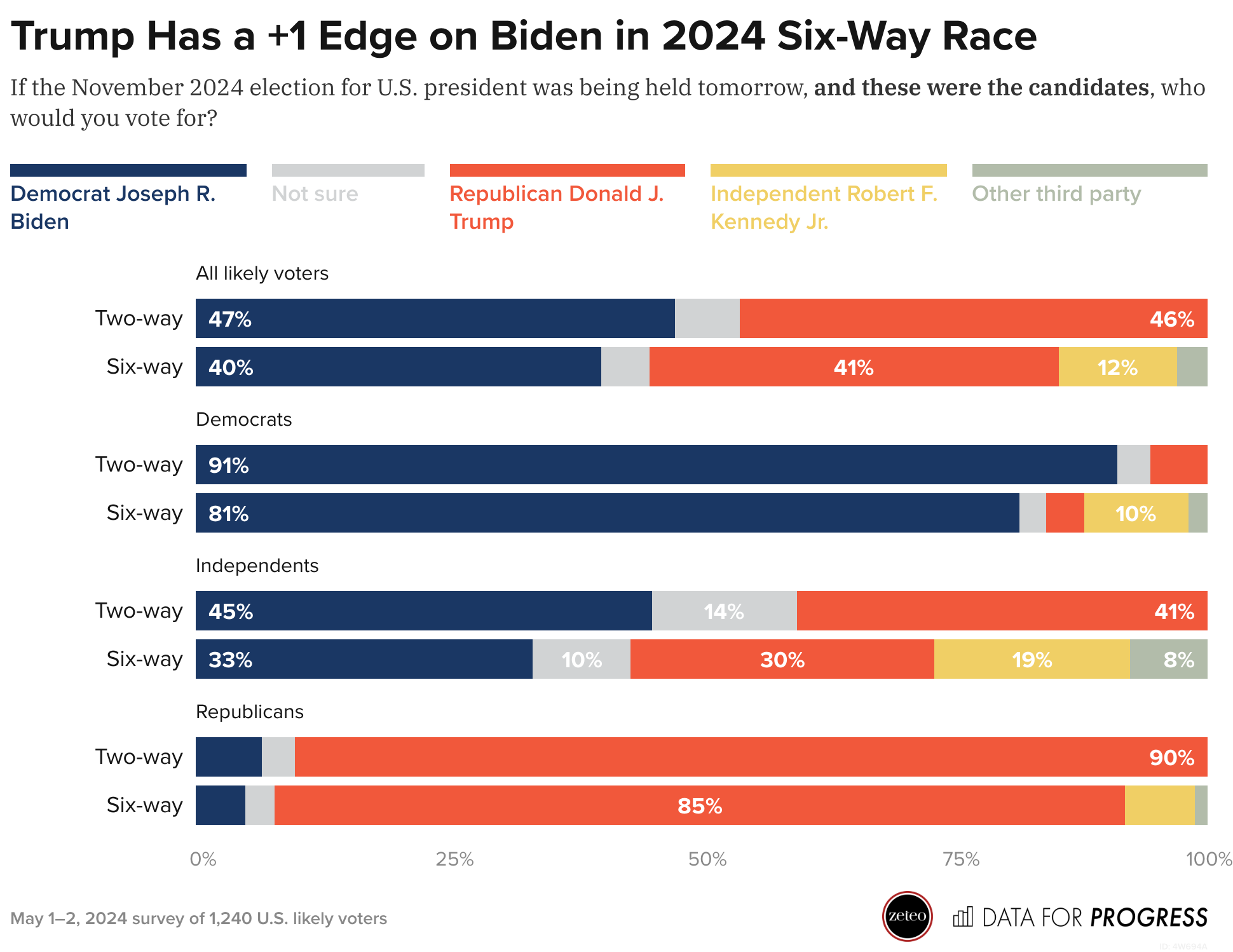 Voters See Trump as a Greater Threat to Democracy, Think Trials Are ...