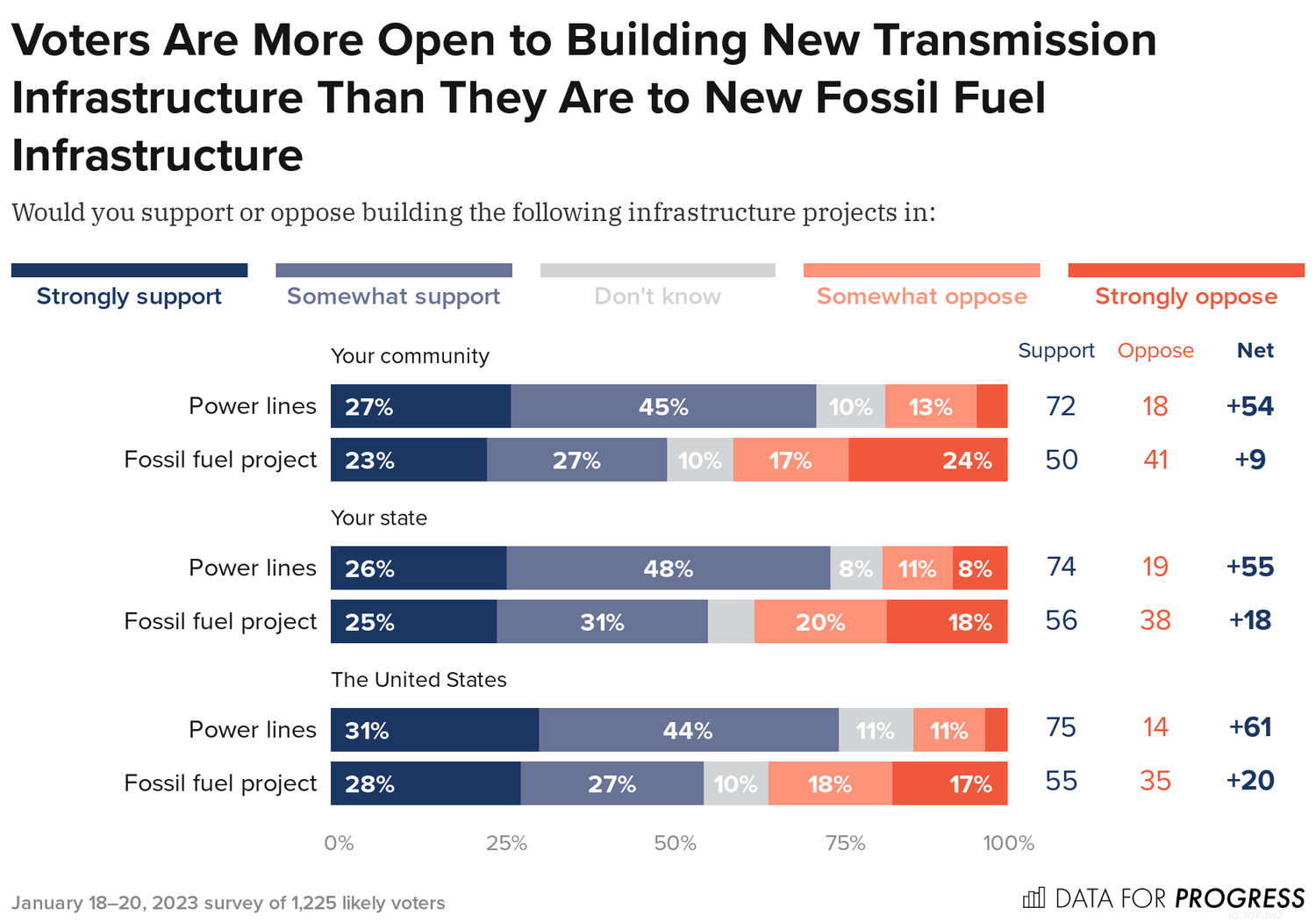 Voters Support Building Electric Power Transmission Infrastructure