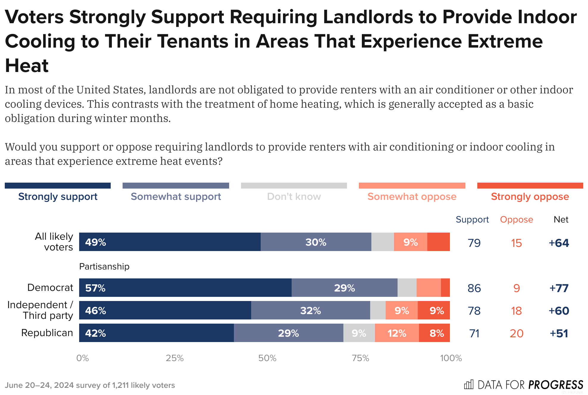 Amidst Record-Breaking Heat Dome, 4 in 5 Voters Want FEMA to Respond to ...