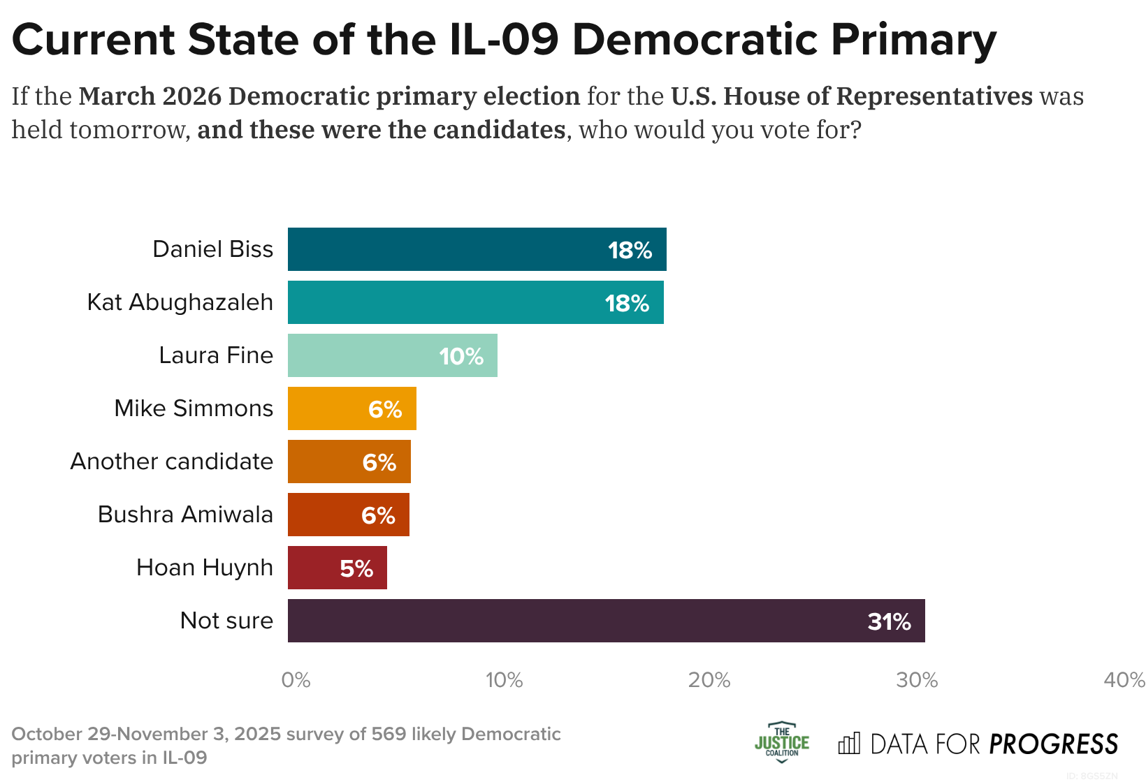 IL-09 Democratic Primary Poll Shows Early Leaders Four Months Out From ...
