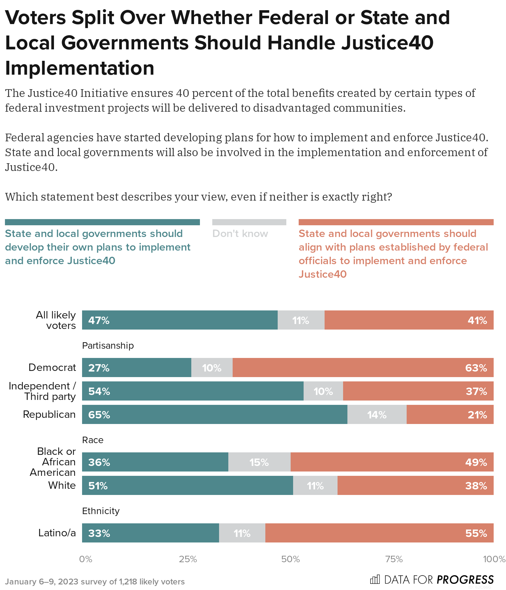 Voters Support Environmental Justice Two Years After Justice40