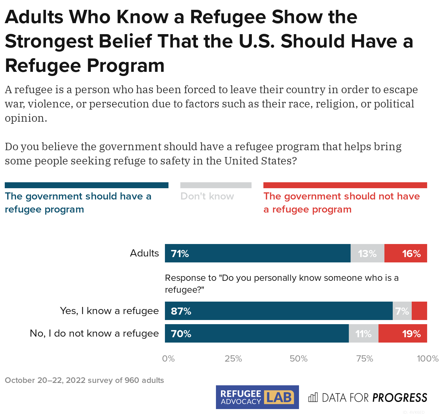 A Strong Majority of Americans Support the U.S. Refugee Program ...