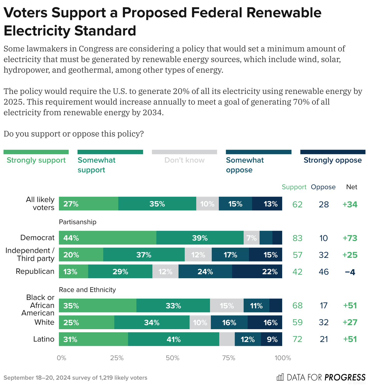 Powering the Future: Voters Back Renewable Energy Investment Despite ...