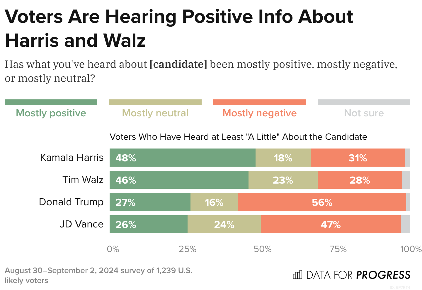 Harris Heads Into First Debate With Positive Favorability and Popular ...